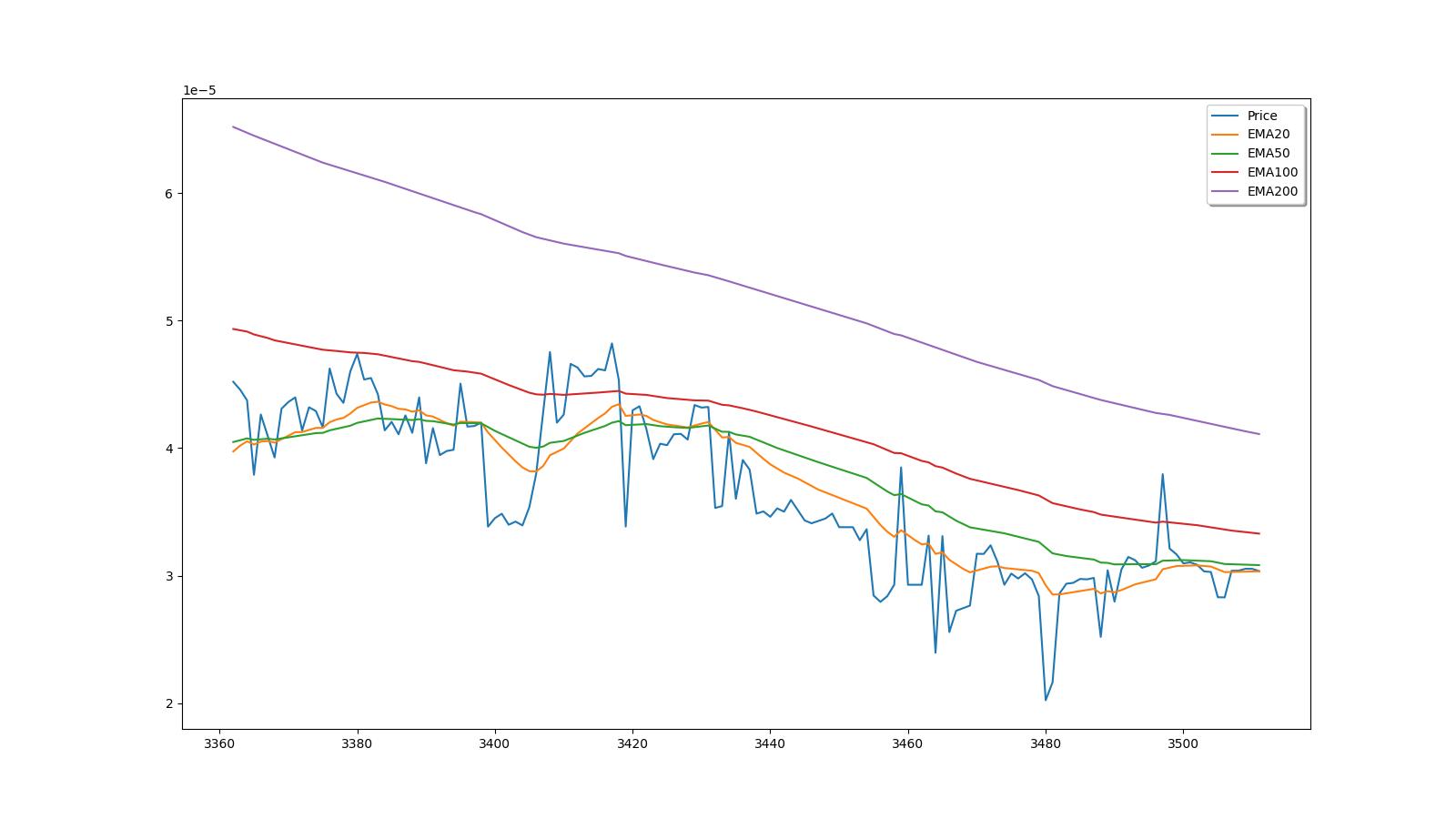 BERNcash Exponential Moving Averages