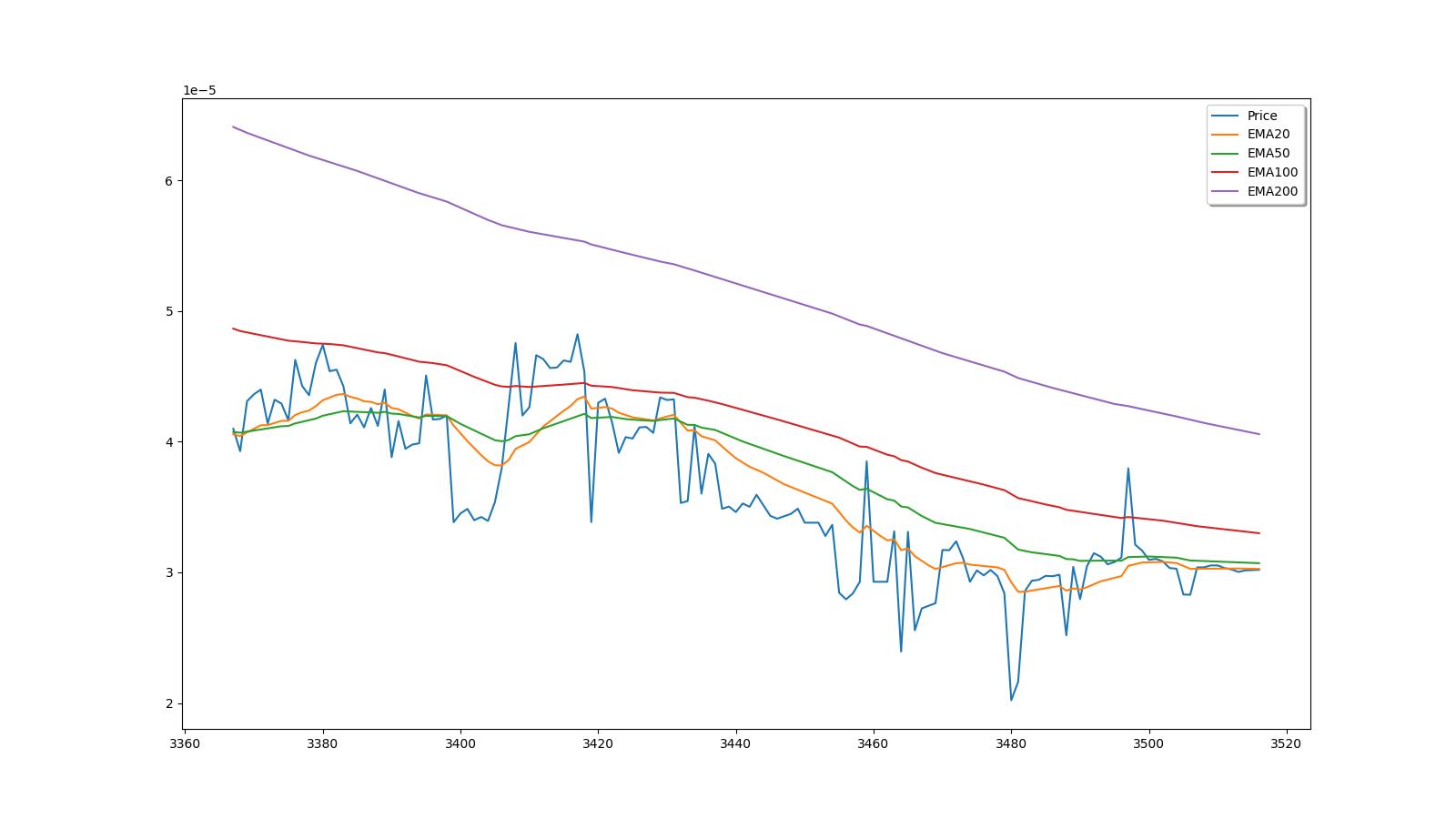 BERNcash Exponential Moving Averages