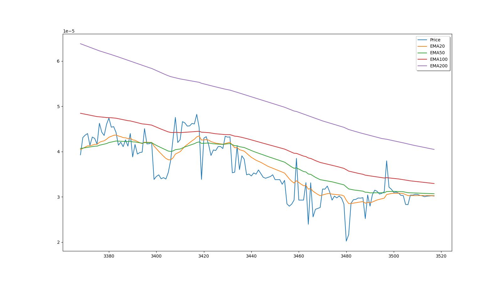 BERNcash Exponential Moving Averages