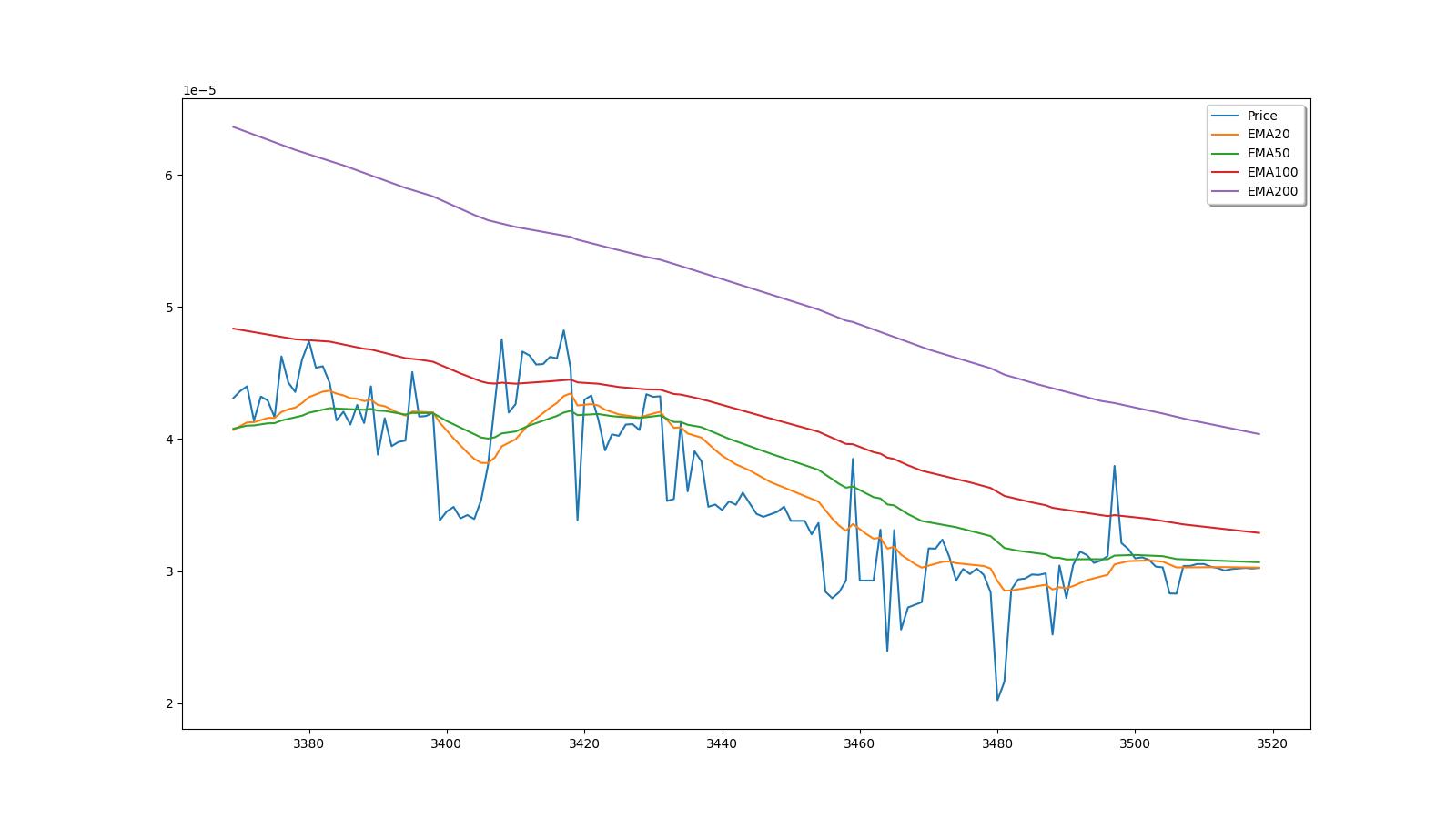 BERNcash Exponential Moving Averages