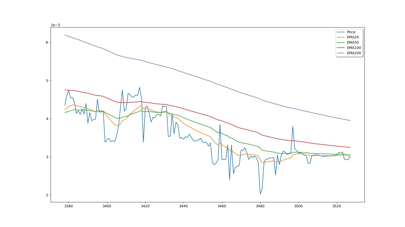 BERNcash Exponential Moving Averages