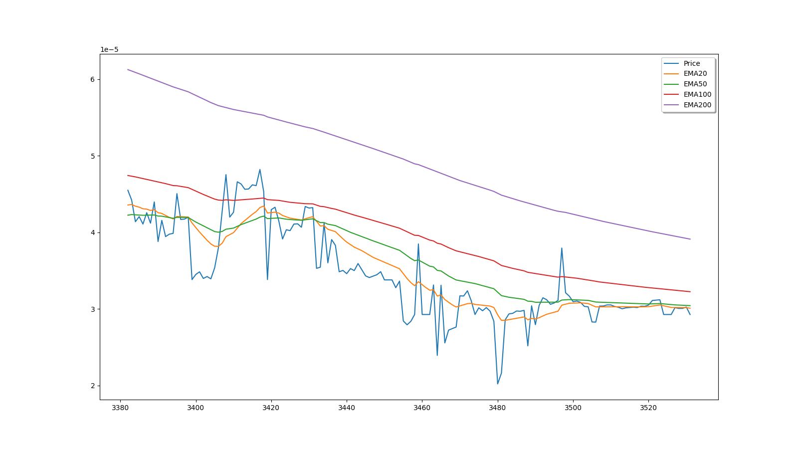 BERNcash Exponential Moving Averages