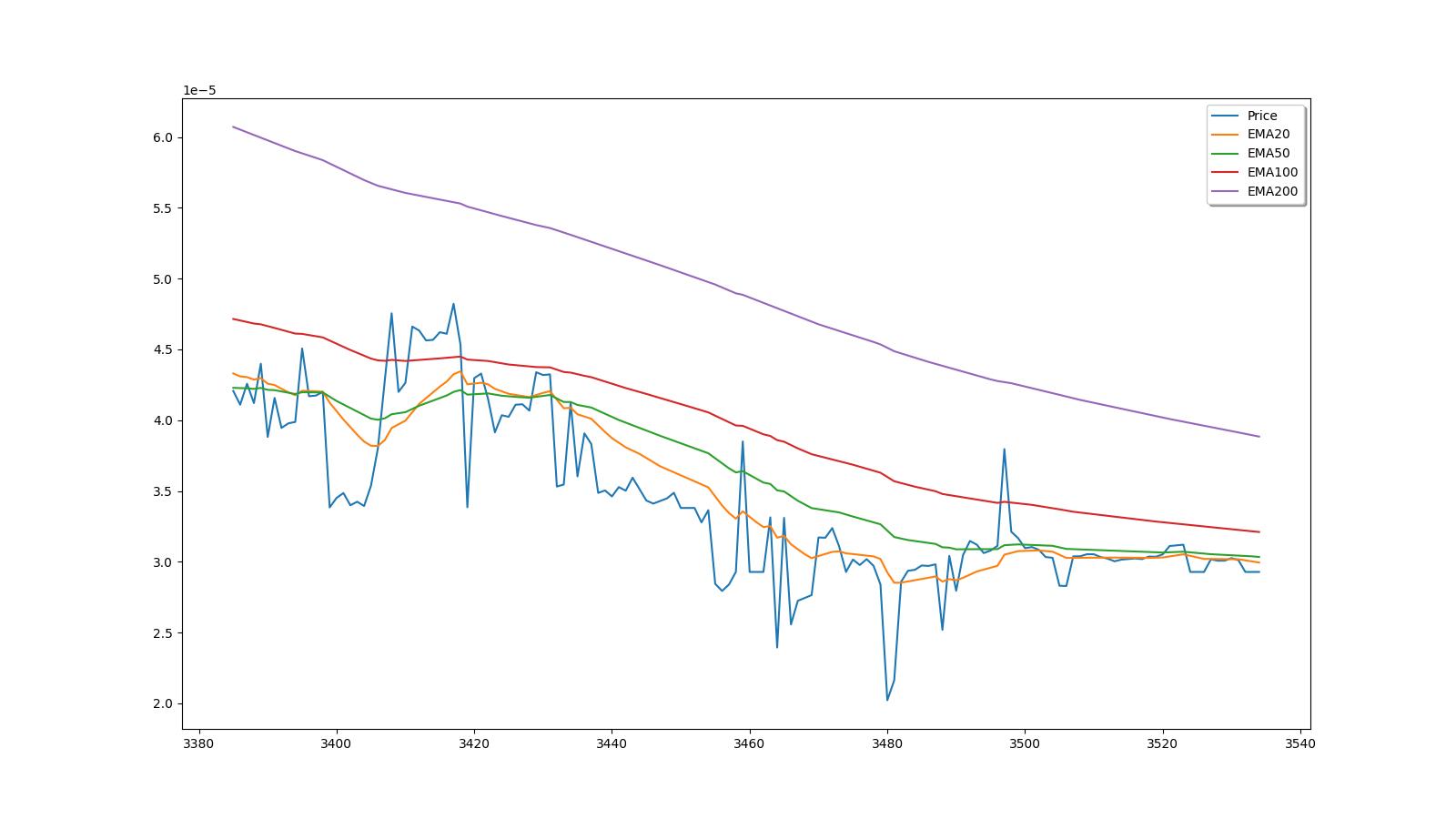 BERNcash Exponential Moving Averages