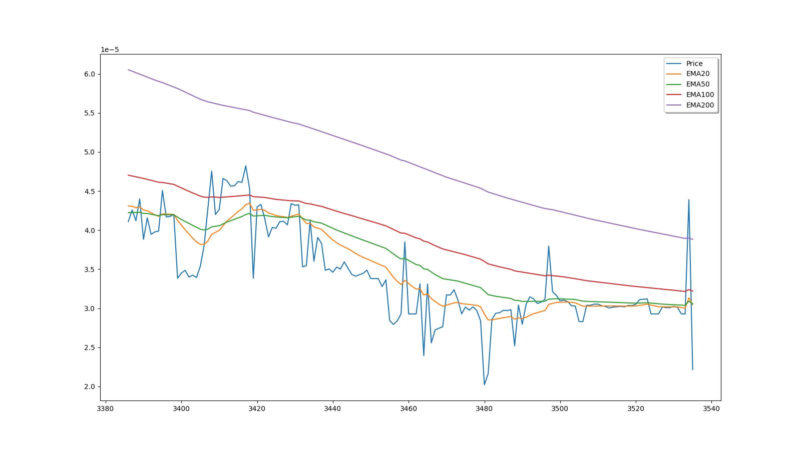 BERNcash Exponential Moving Averages