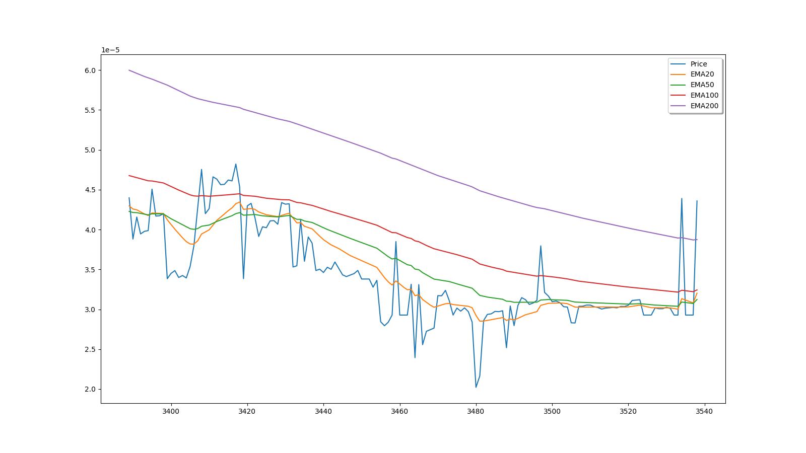 BERNcash Exponential Moving Averages
