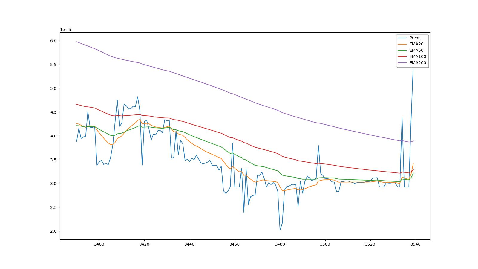 BERNcash Exponential Moving Averages