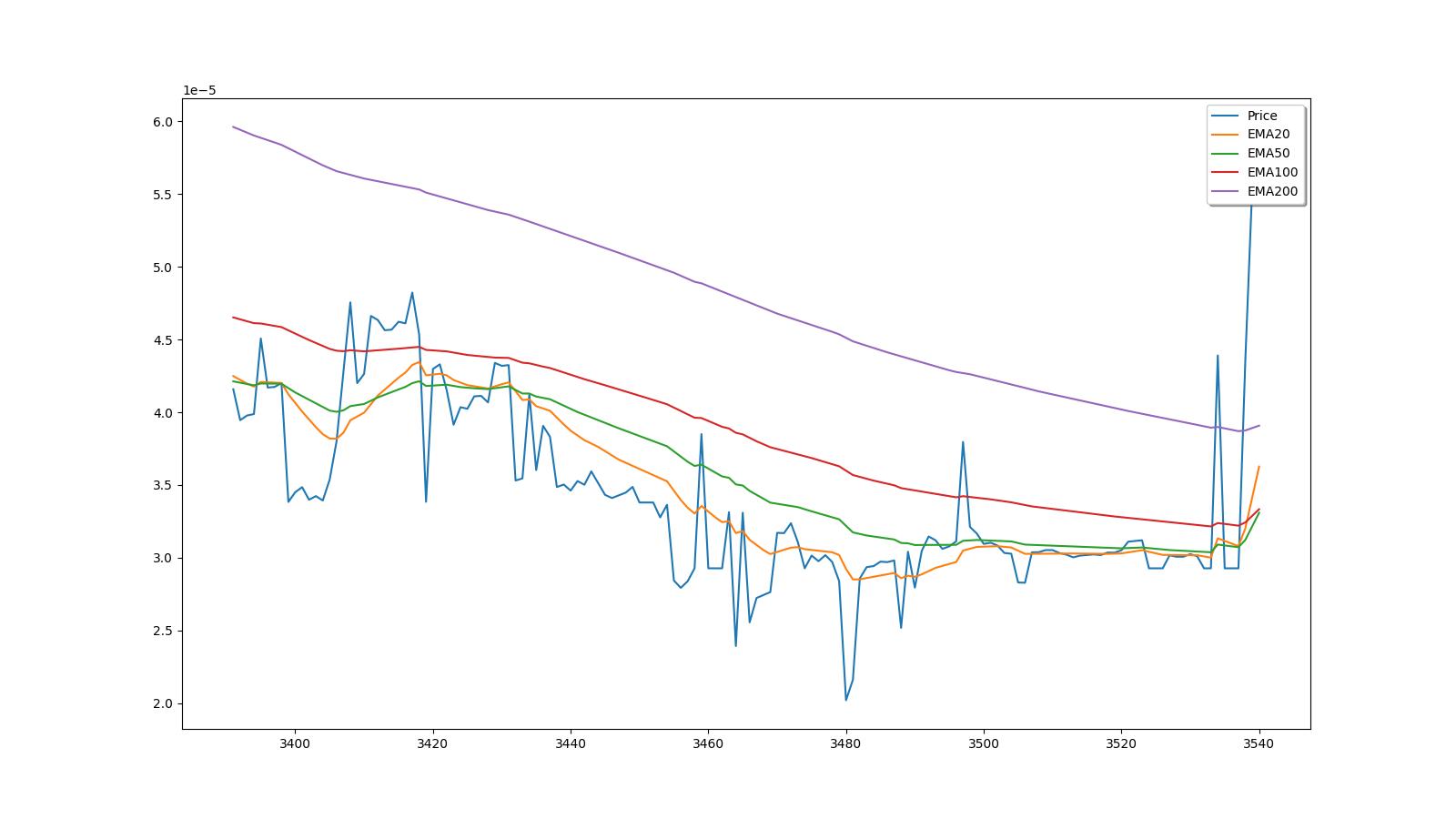 BERNcash Exponential Moving Averages