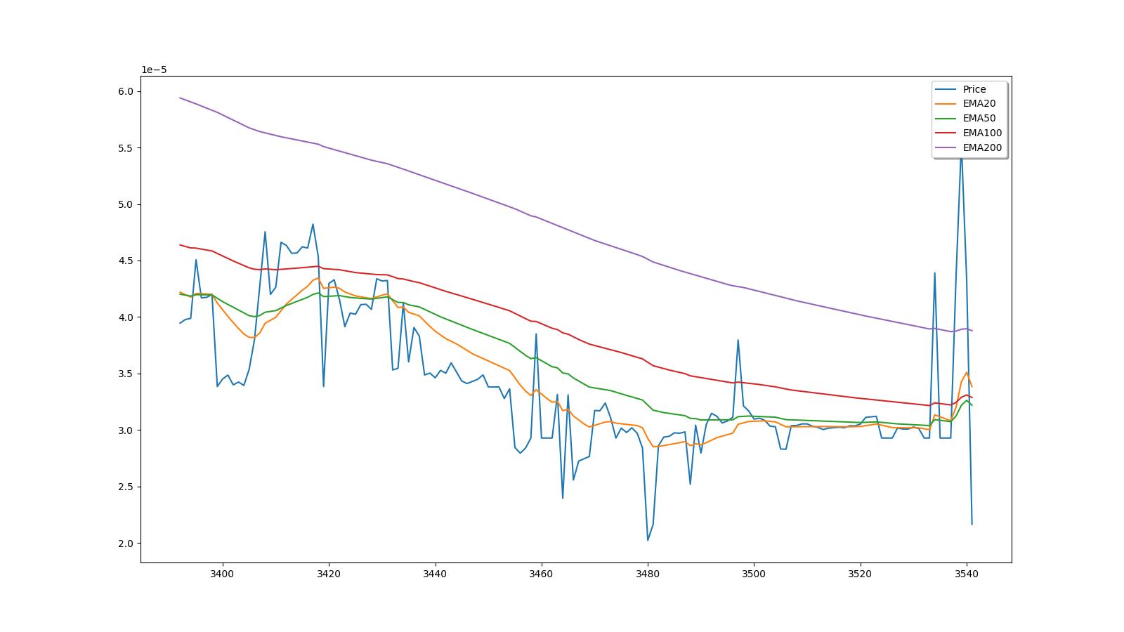 BERNcash Exponential Moving Averages