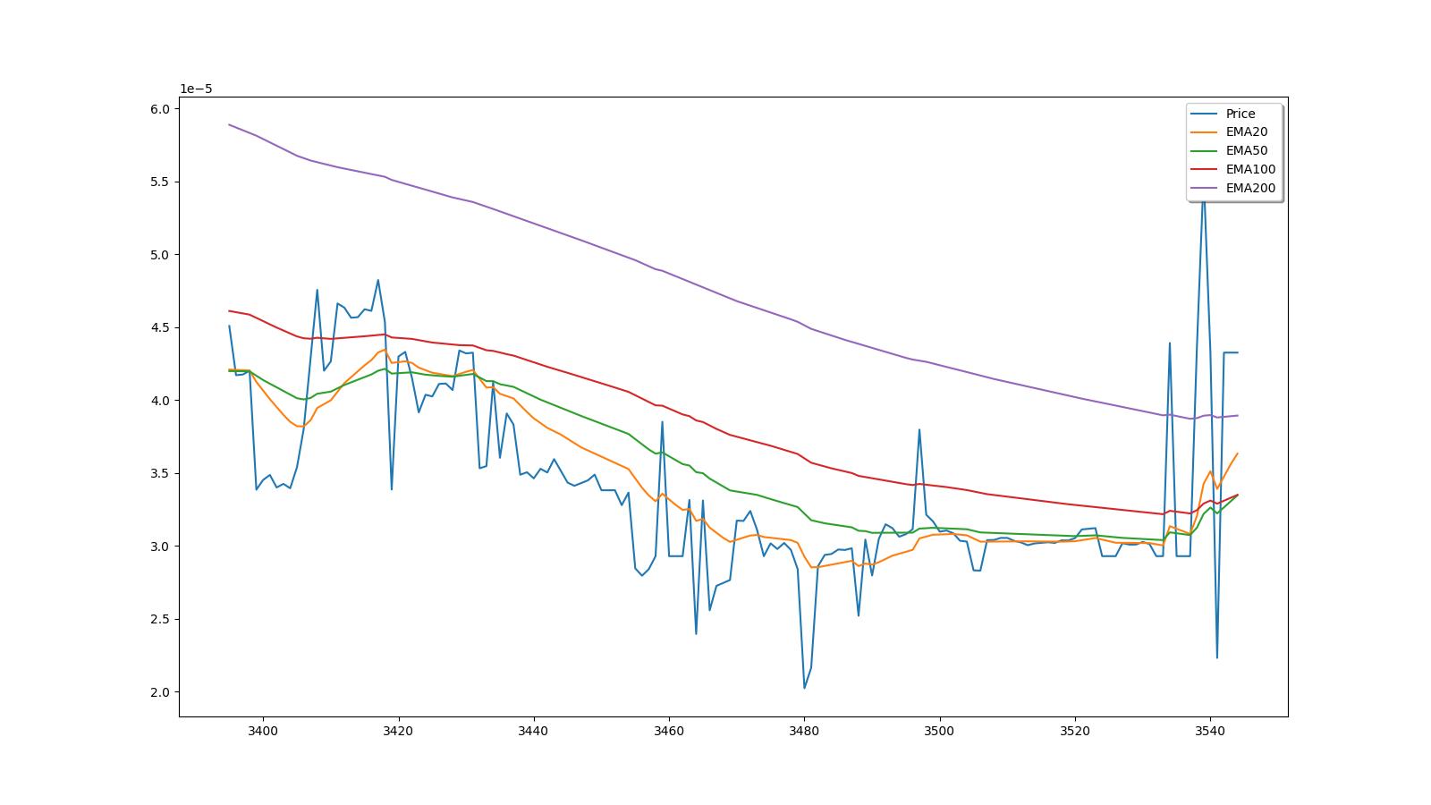 BERNcash Exponential Moving Averages