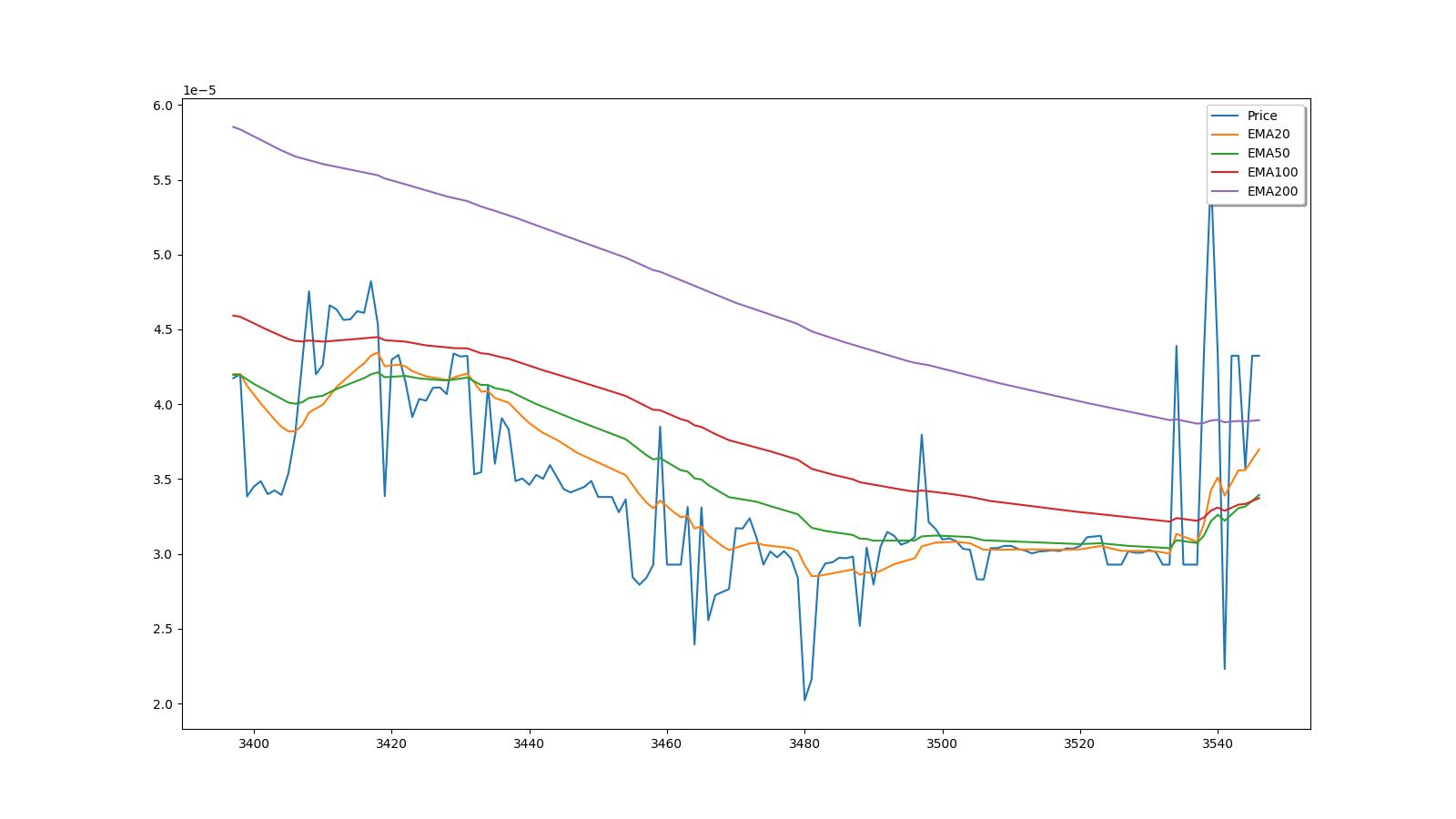 BERNcash Exponential Moving Averages