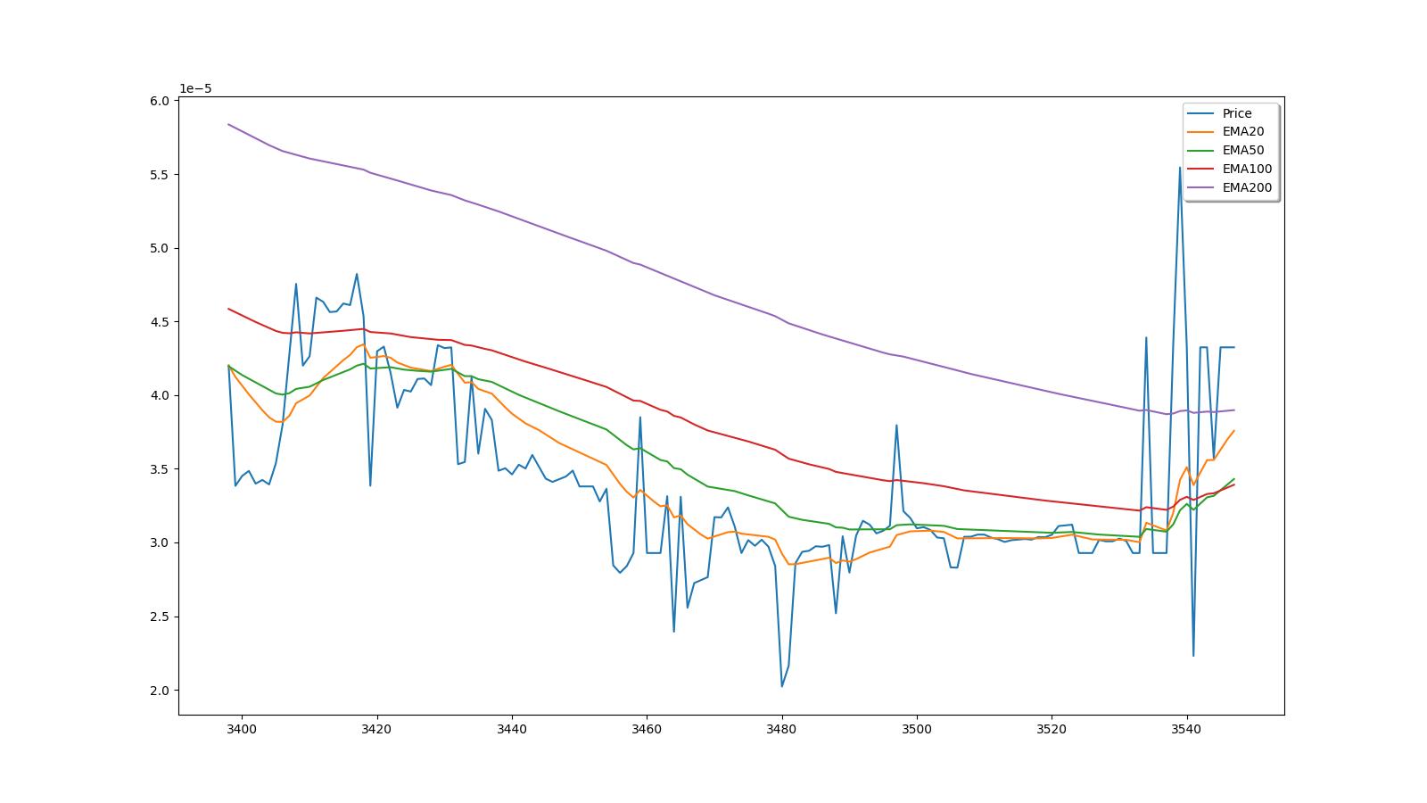 BERNcash Exponential Moving Averages