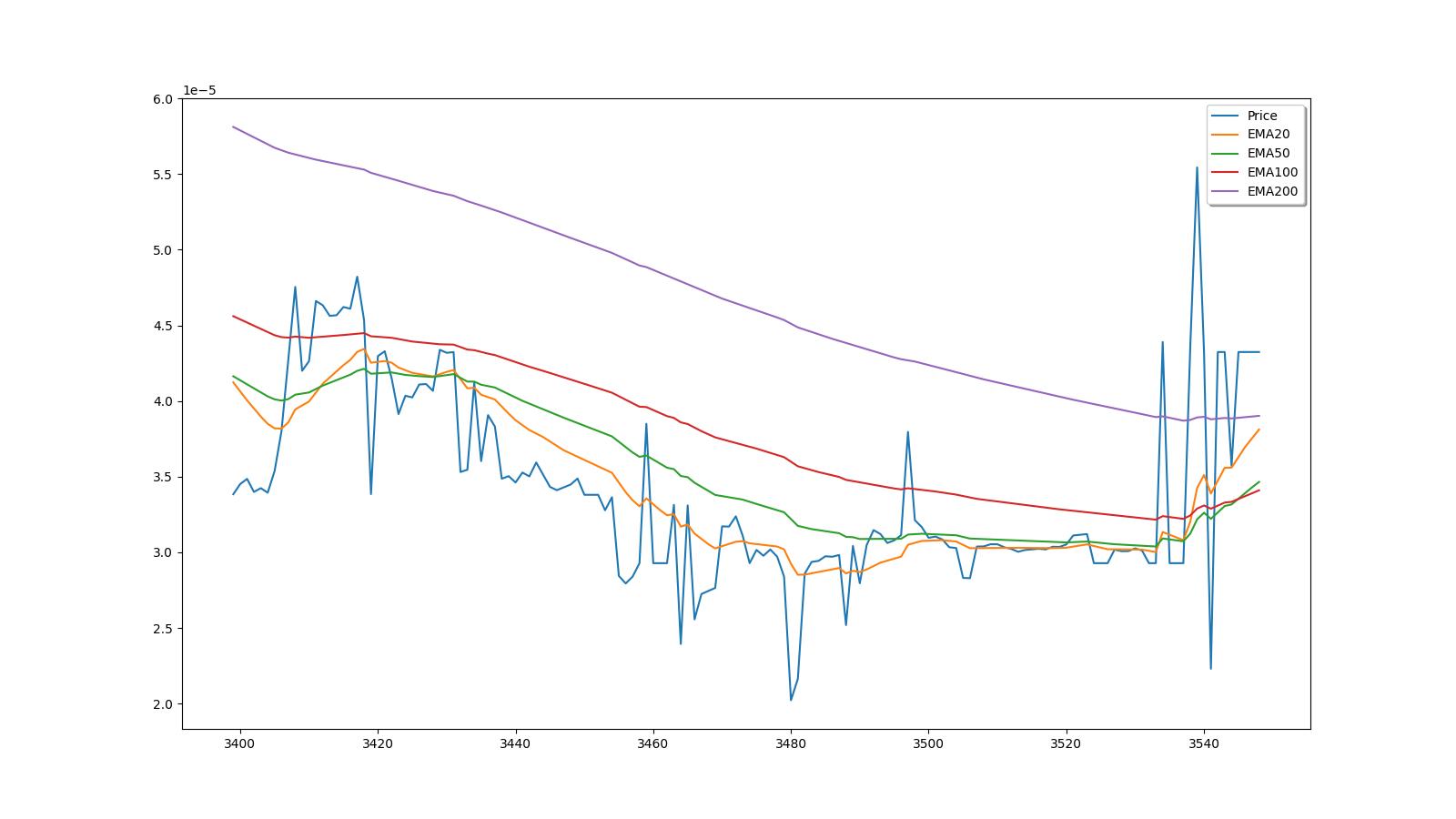 BERNcash Exponential Moving Averages