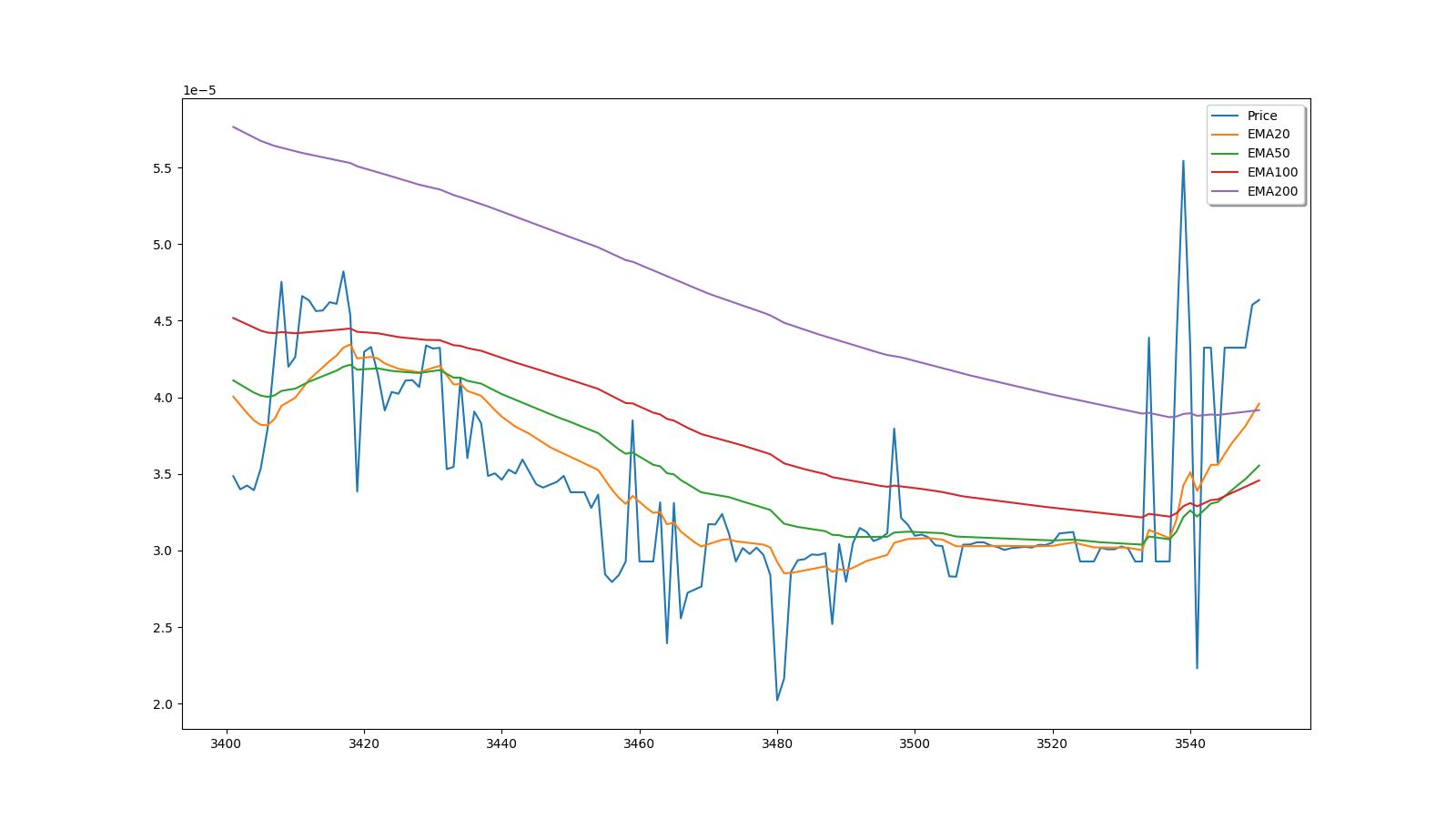 BERNcash Exponential Moving Averages