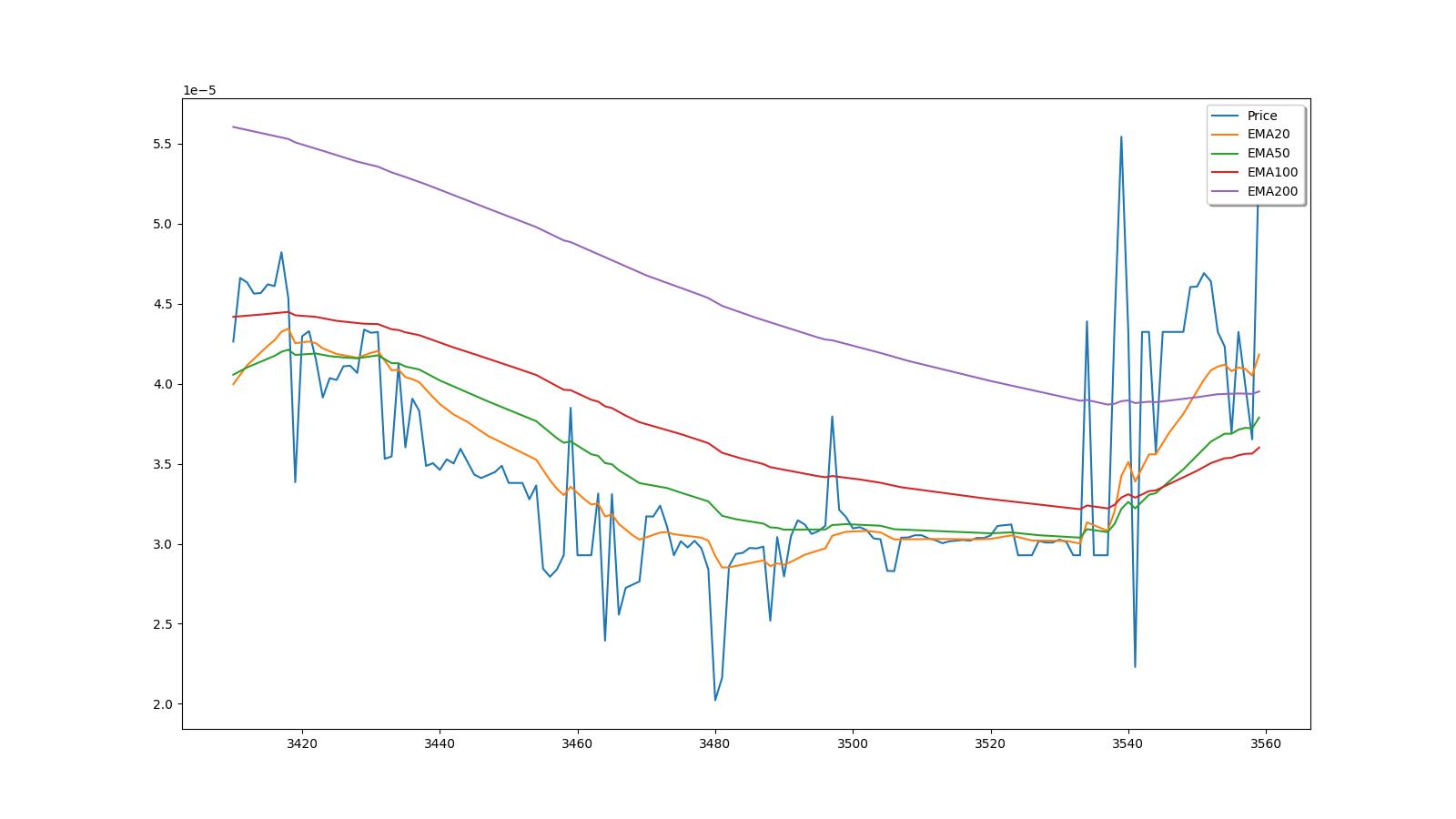 BERNcash Exponential Moving Averages