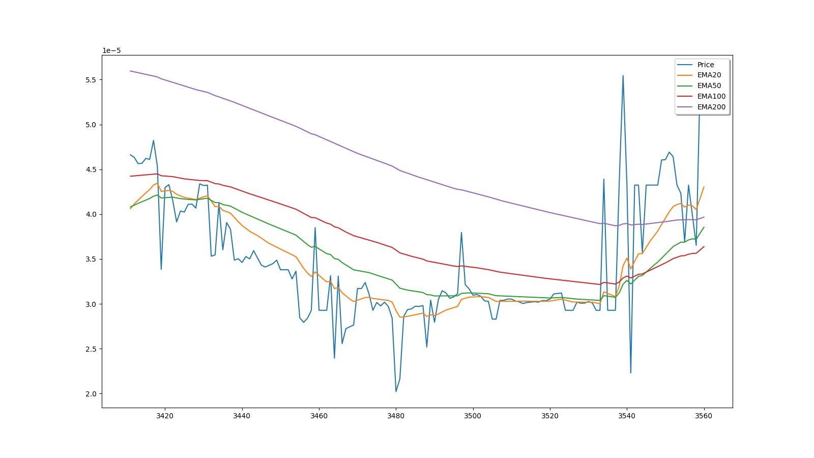 BERNcash Exponential Moving Averages