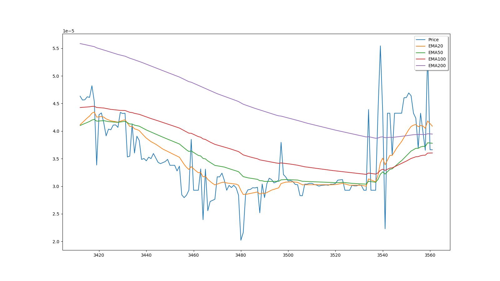 BERNcash Exponential Moving Averages
