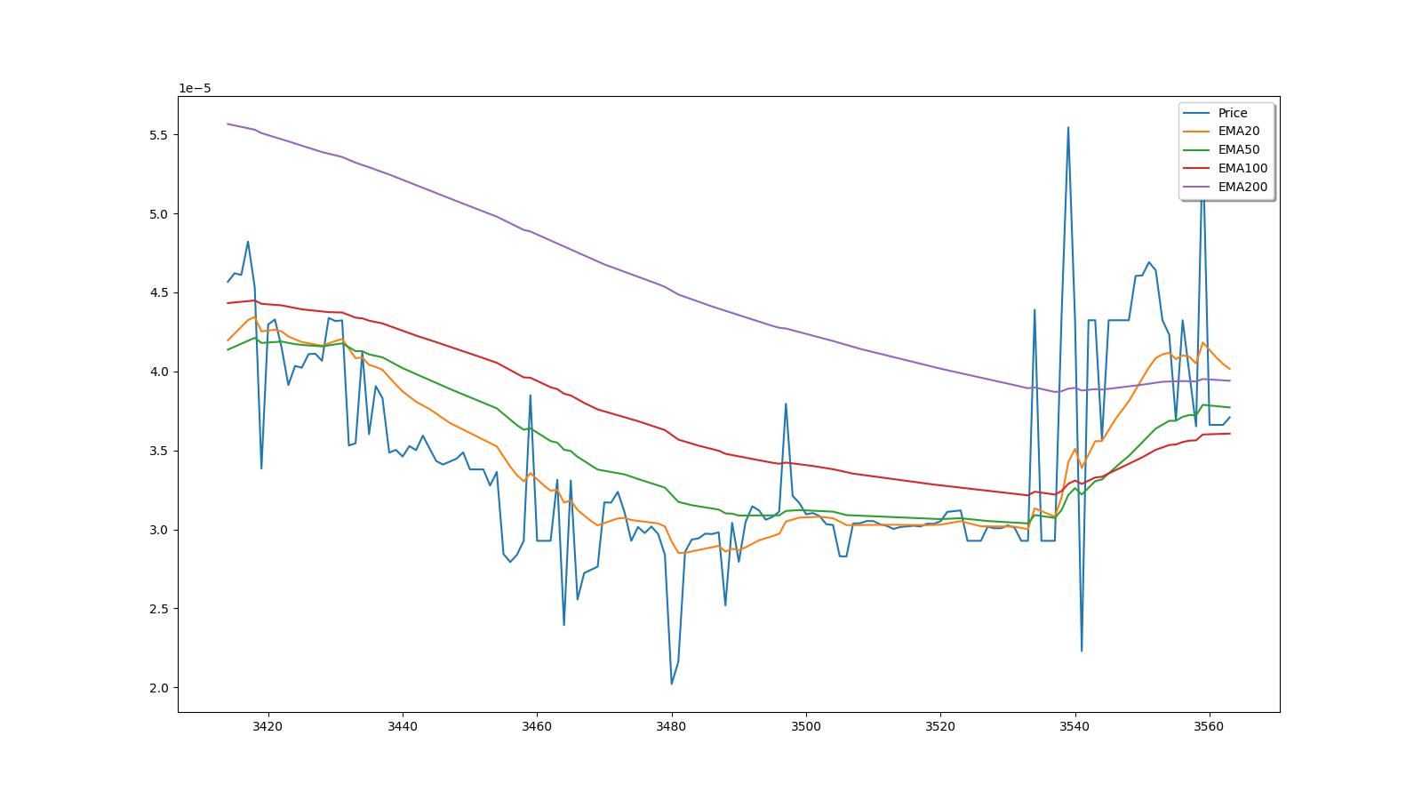 BERNcash Exponential Moving Averages
