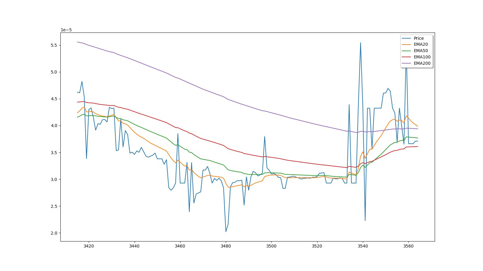 BERNcash Exponential Moving Averages