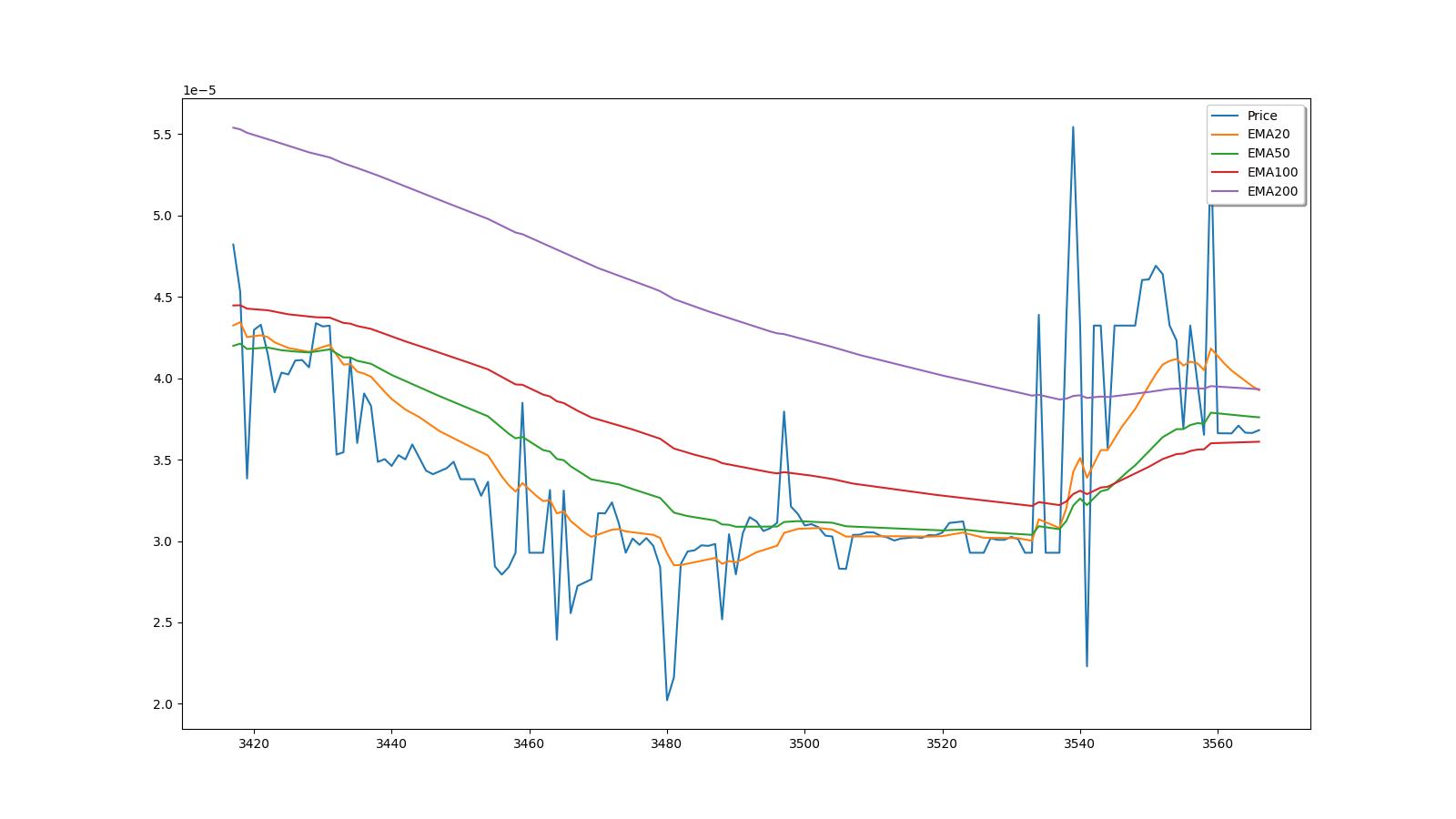 BERNcash Exponential Moving Averages