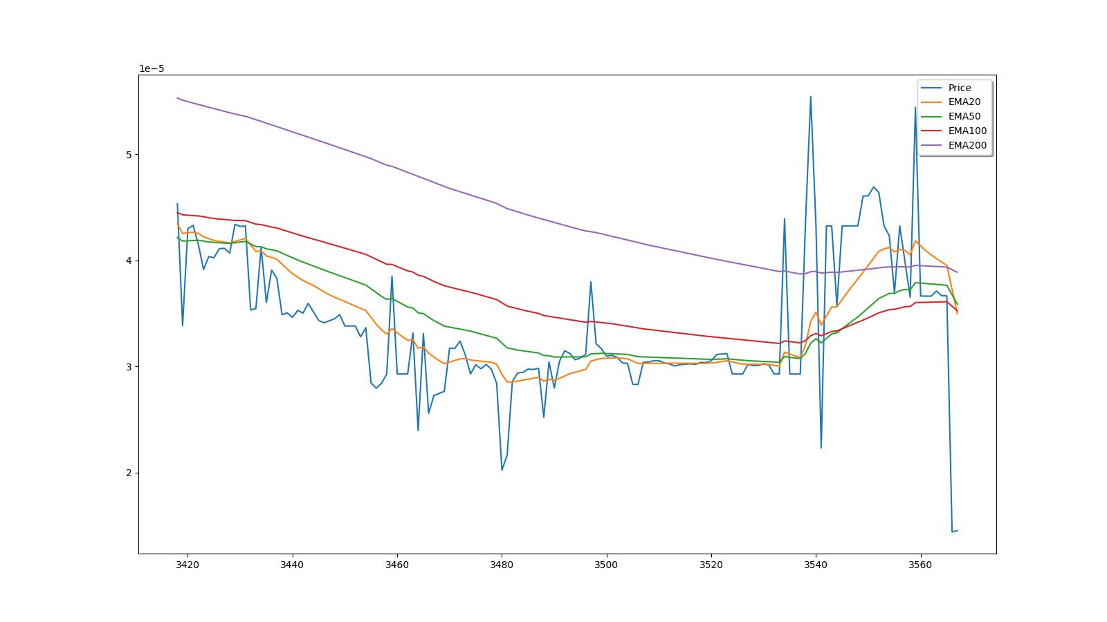 BERNcash Exponential Moving Averages