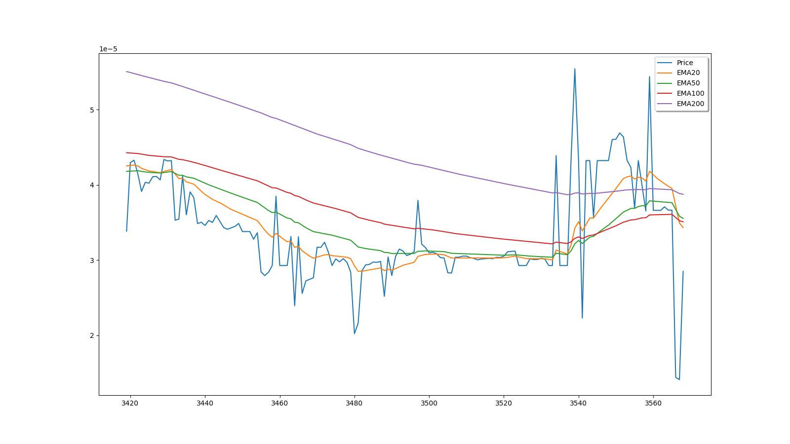 BERNcash Exponential Moving Averages