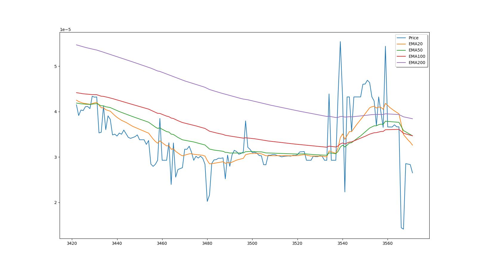 BERNcash Exponential Moving Averages
