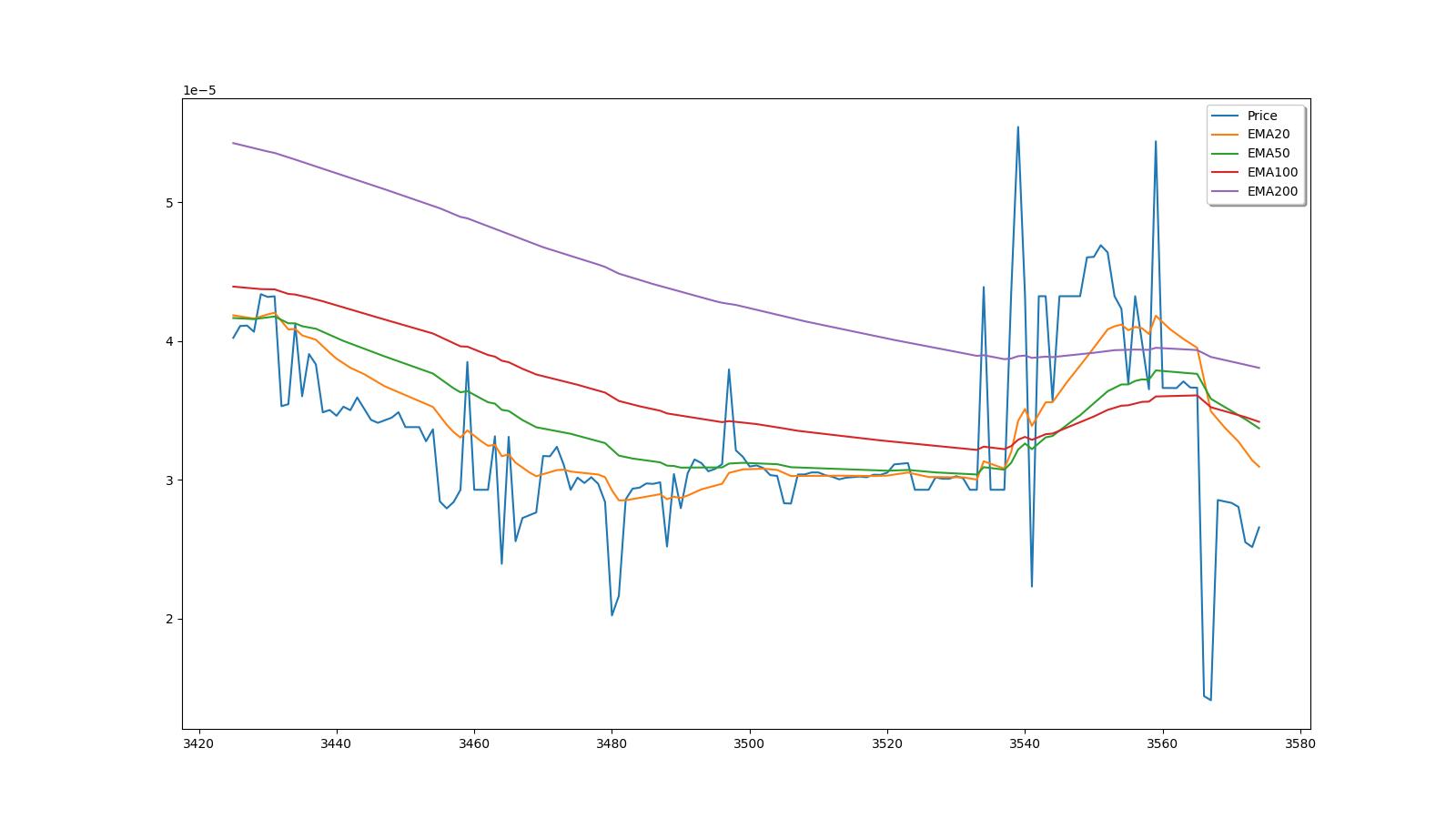 BERNcash Exponential Moving Averages