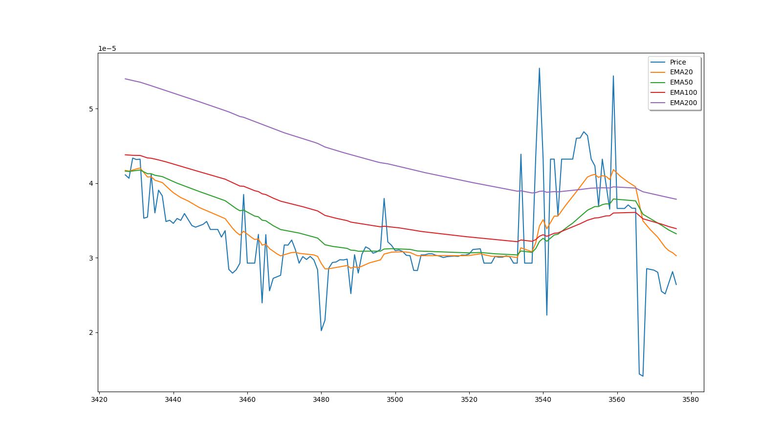 BERNcash Exponential Moving Averages
