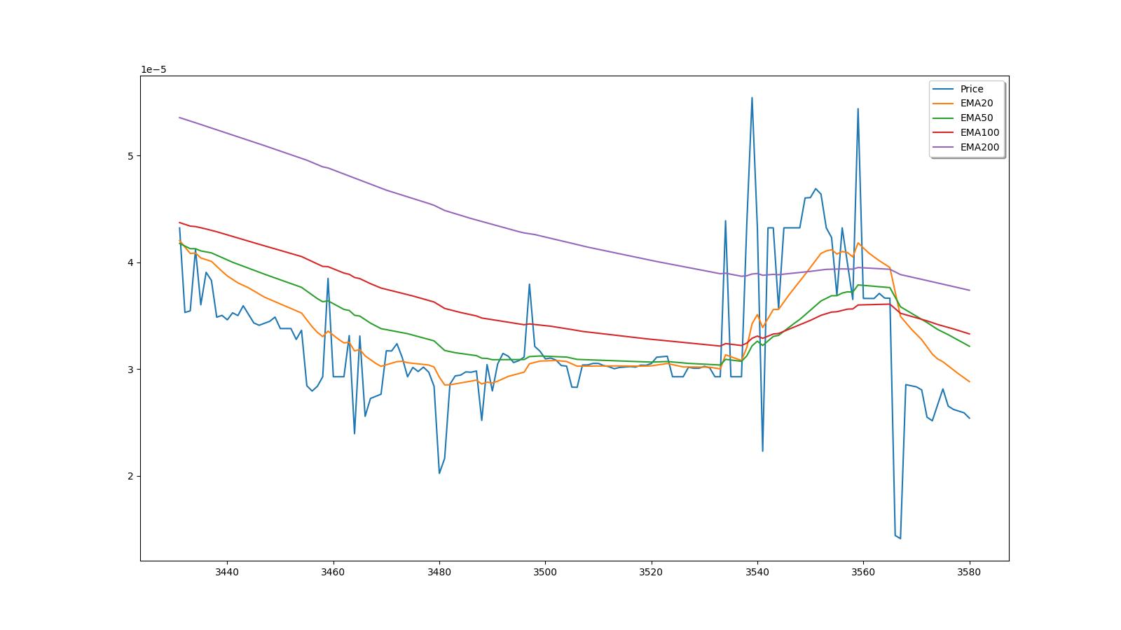 BERNcash Exponential Moving Averages