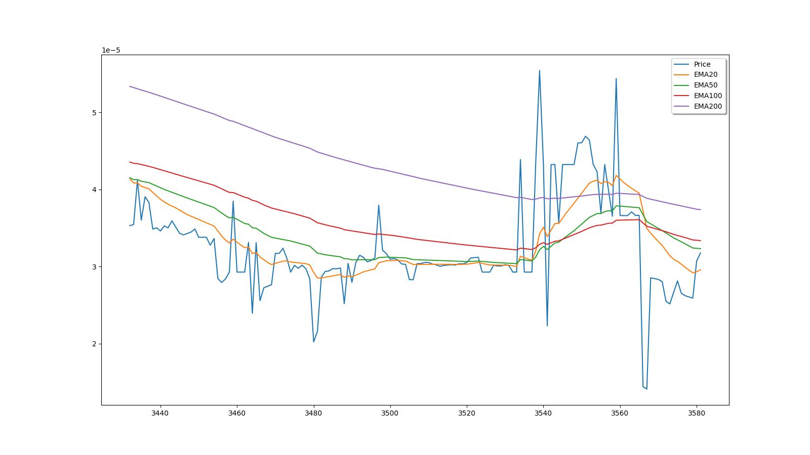 BERNcash Exponential Moving Averages