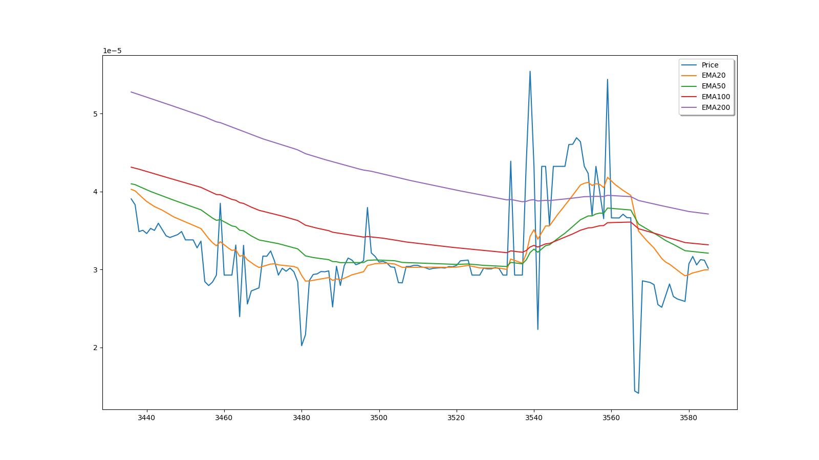 BERNcash Exponential Moving Averages