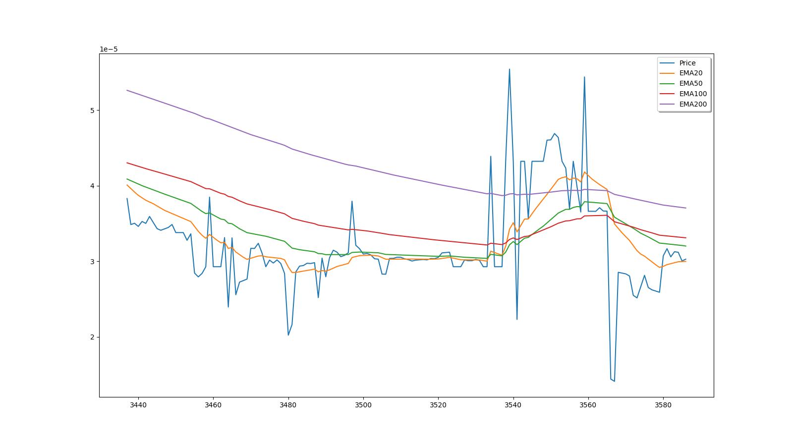 BERNcash Exponential Moving Averages
