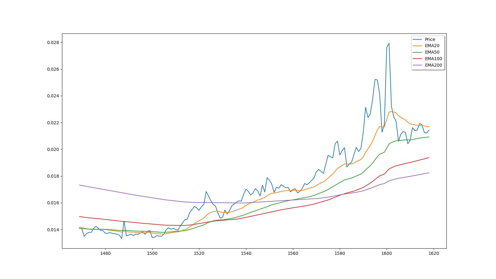 Berry Data Exponential Moving Averages