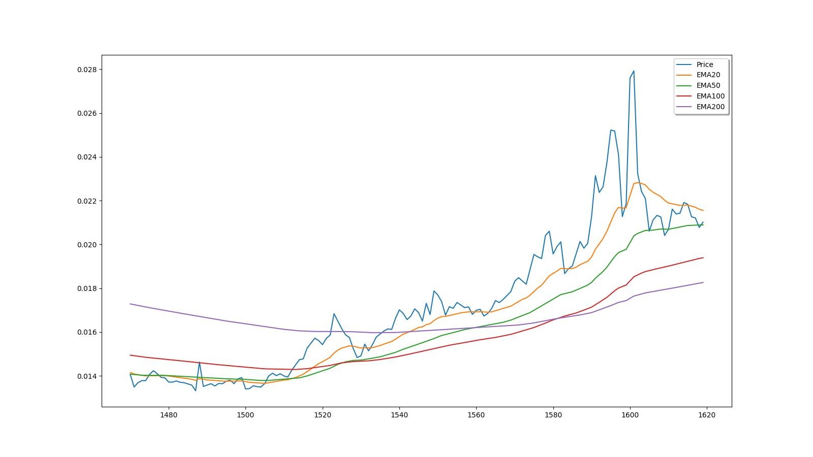 Berry Data Exponential Moving Averages