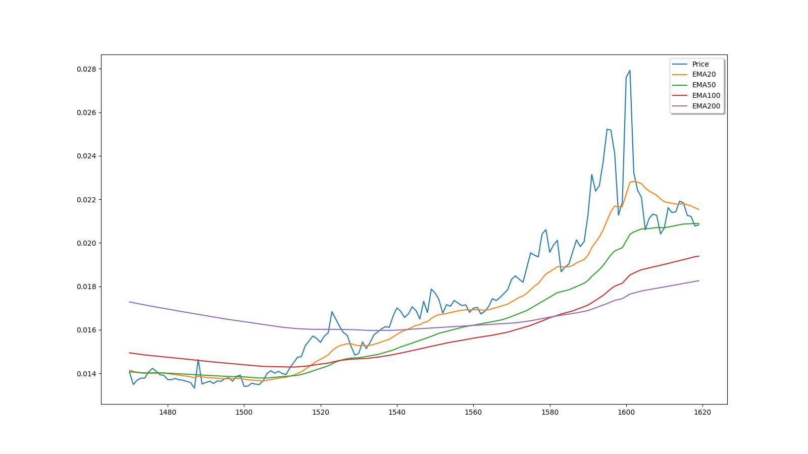 Berry Data Exponential Moving Averages