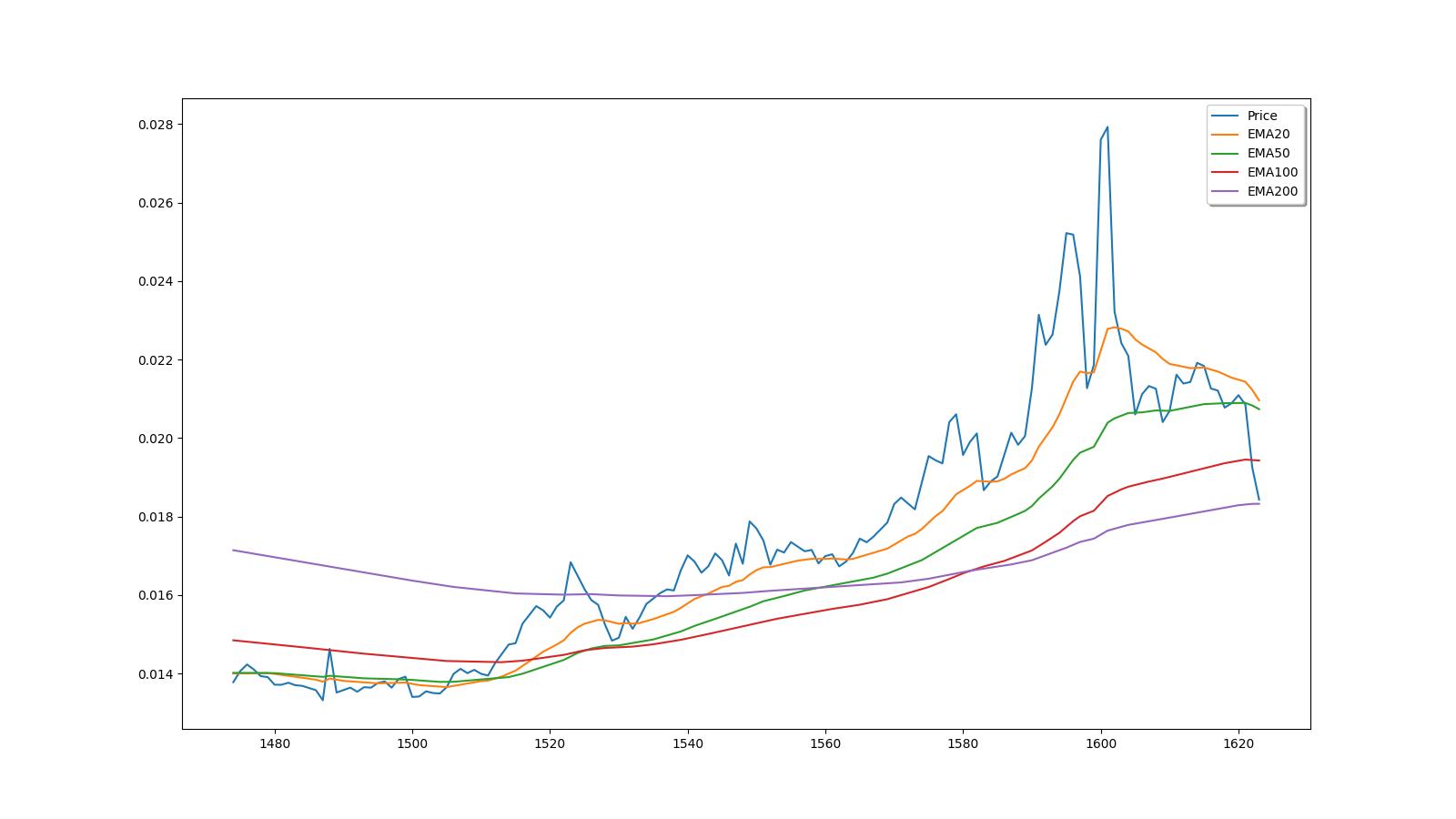 Berry Data Exponential Moving Averages