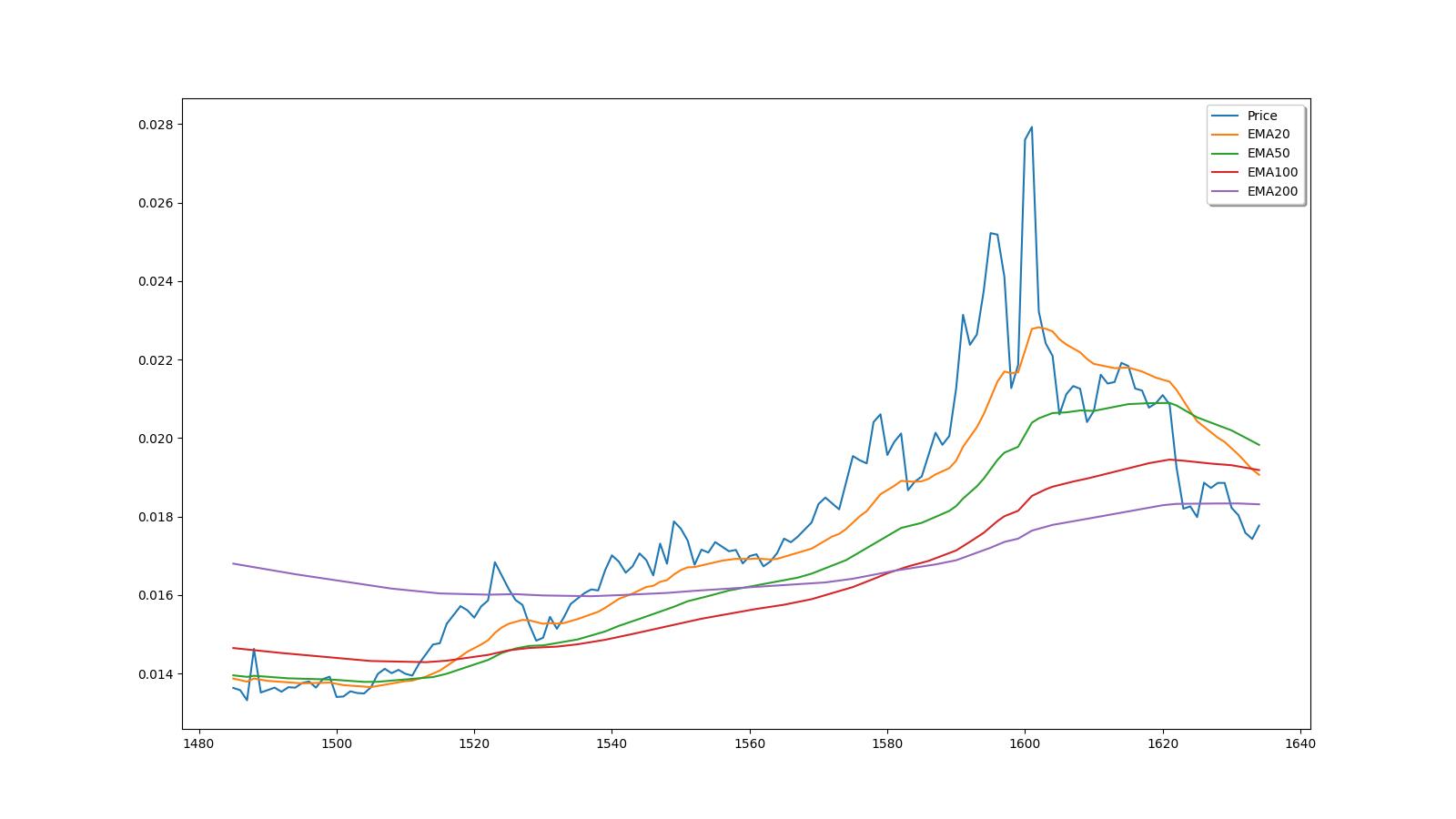 Berry Data Exponential Moving Averages