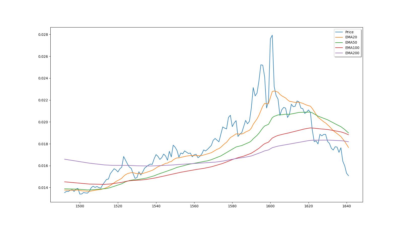 Berry Data Exponential Moving Averages