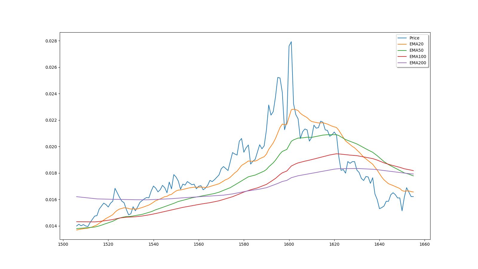 Berry Data Exponential Moving Averages