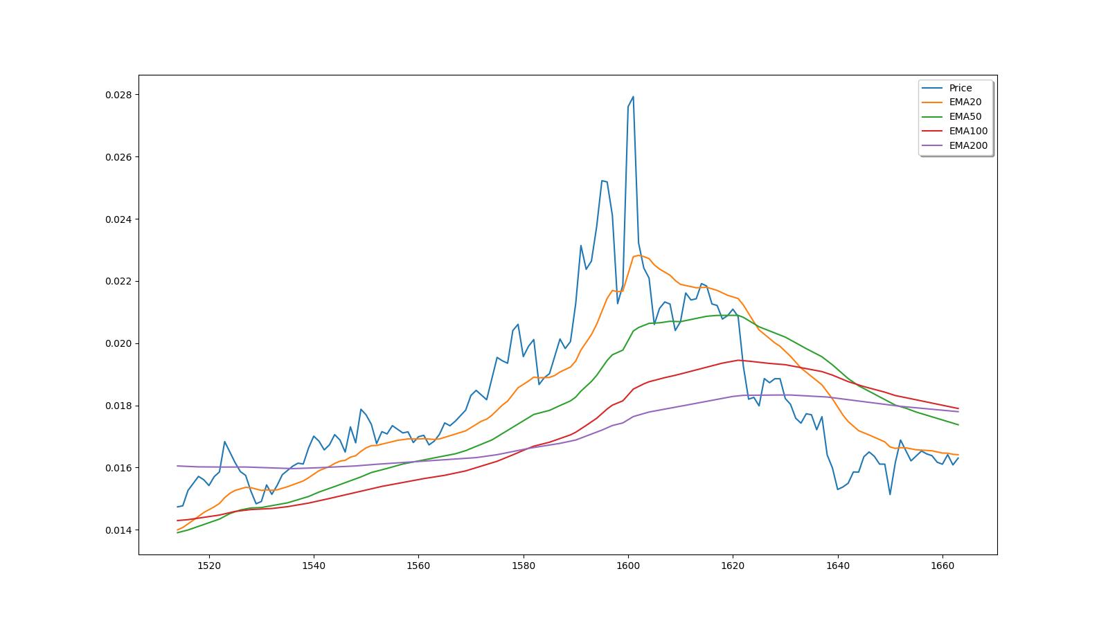 Berry Data Exponential Moving Averages