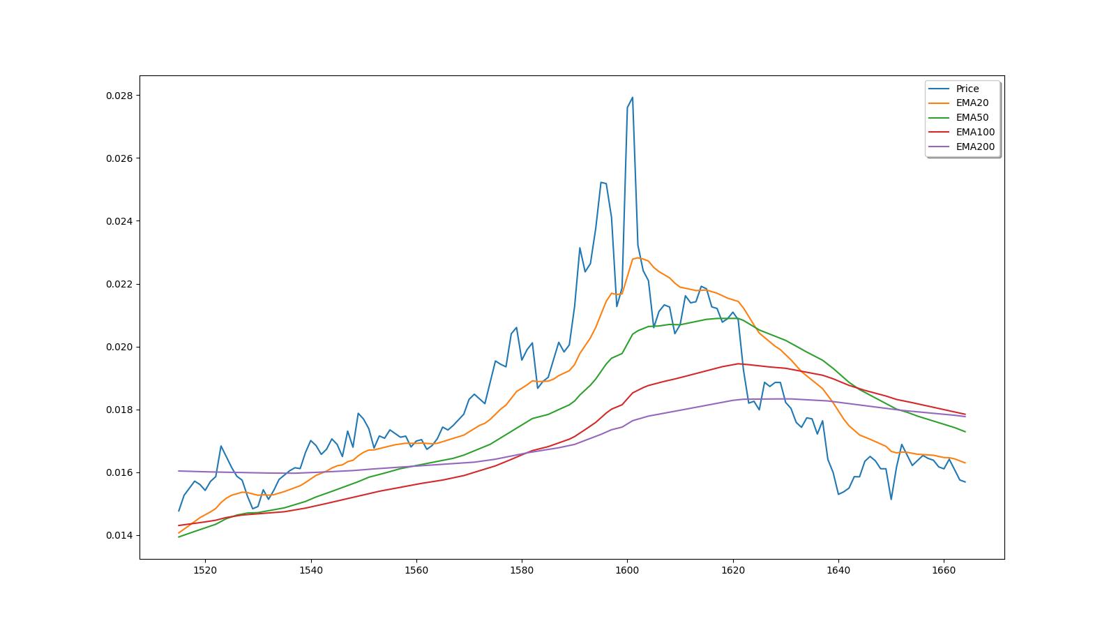 Berry Data Exponential Moving Averages