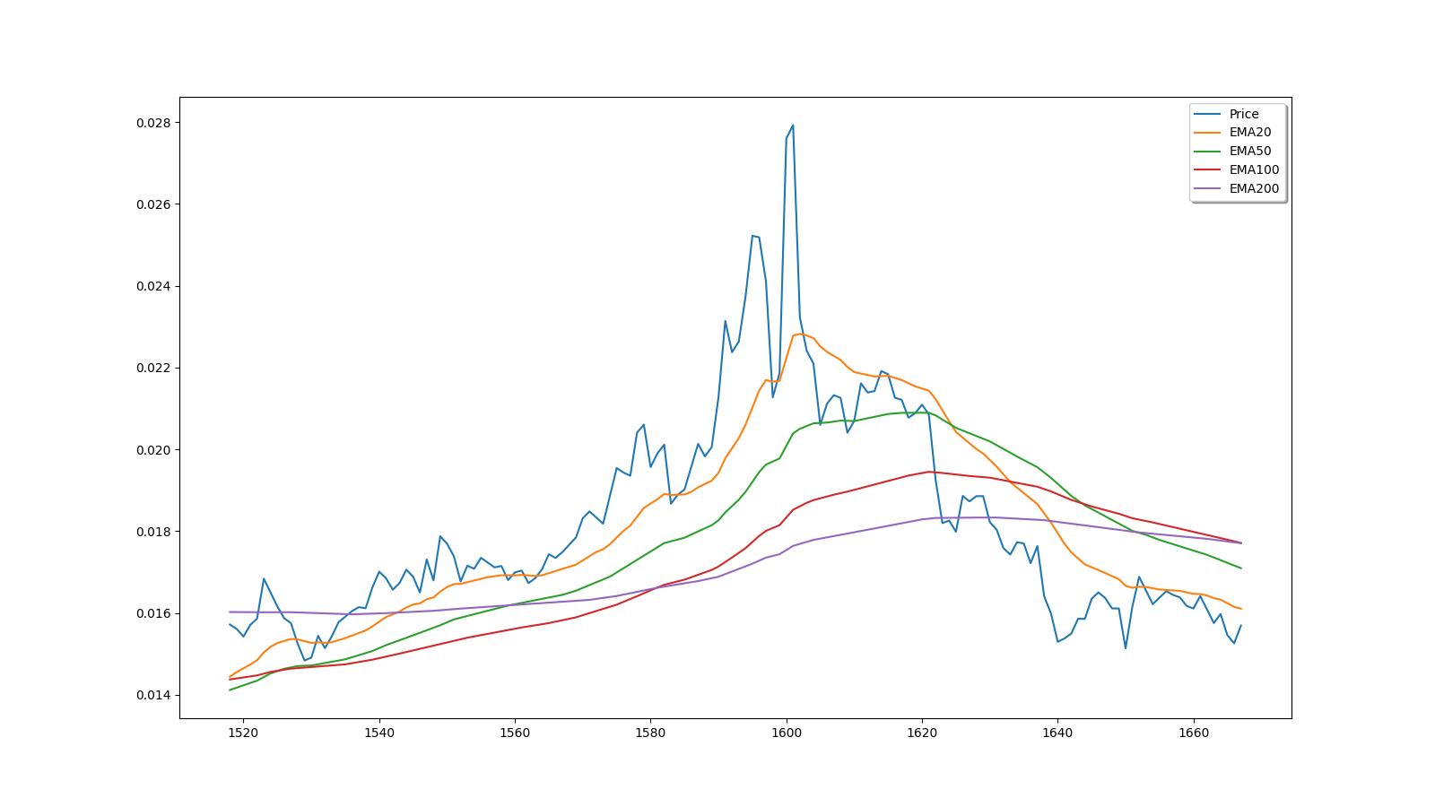 Berry Data Exponential Moving Averages