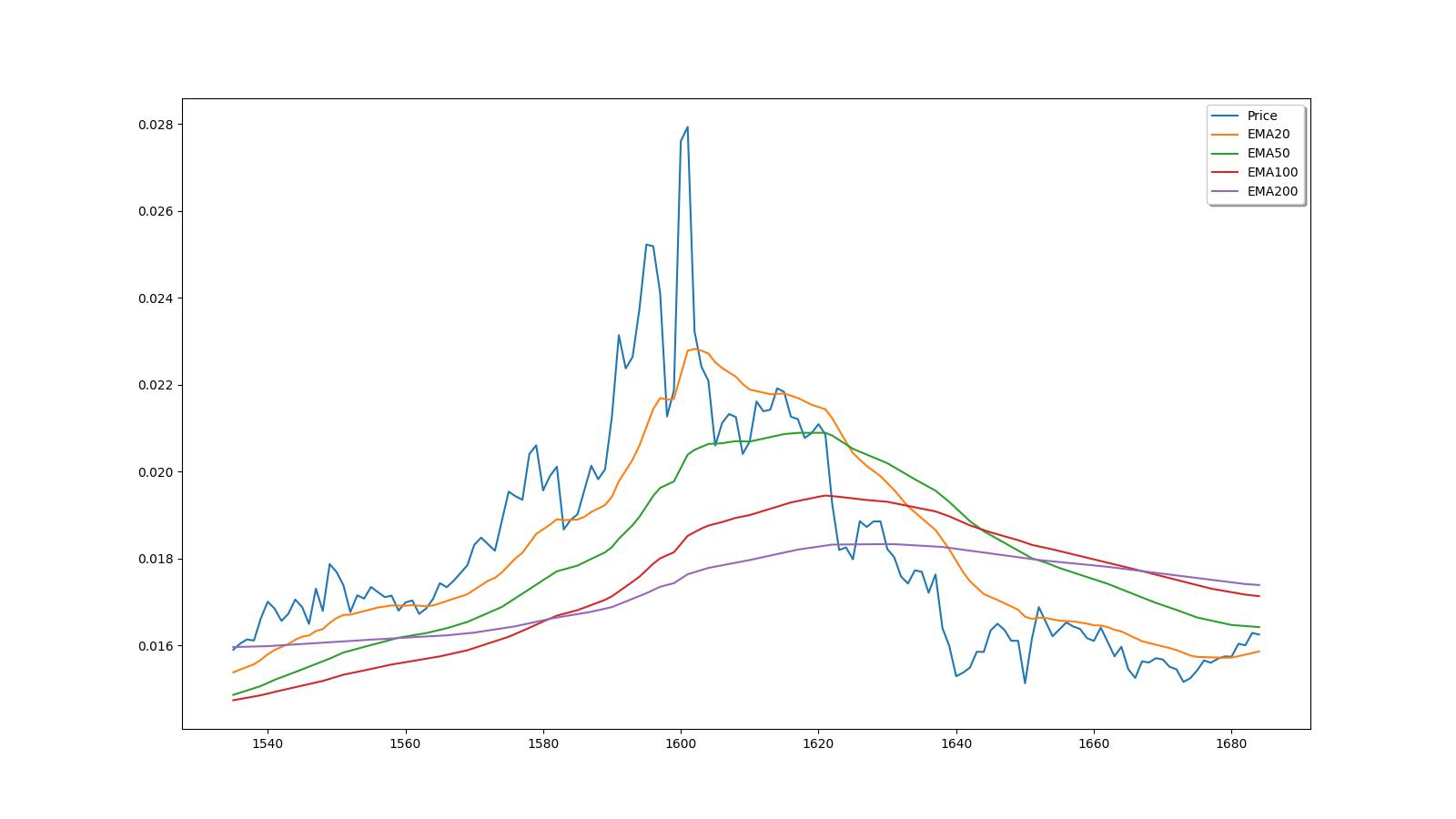 Berry Data Exponential Moving Averages