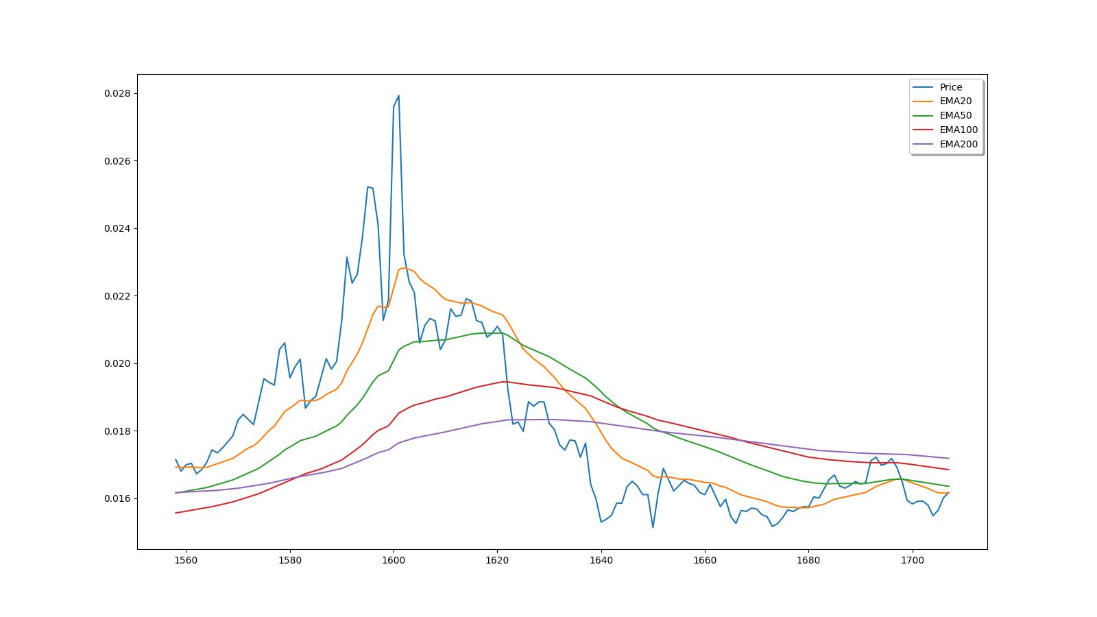 Berry Data Exponential Moving Averages