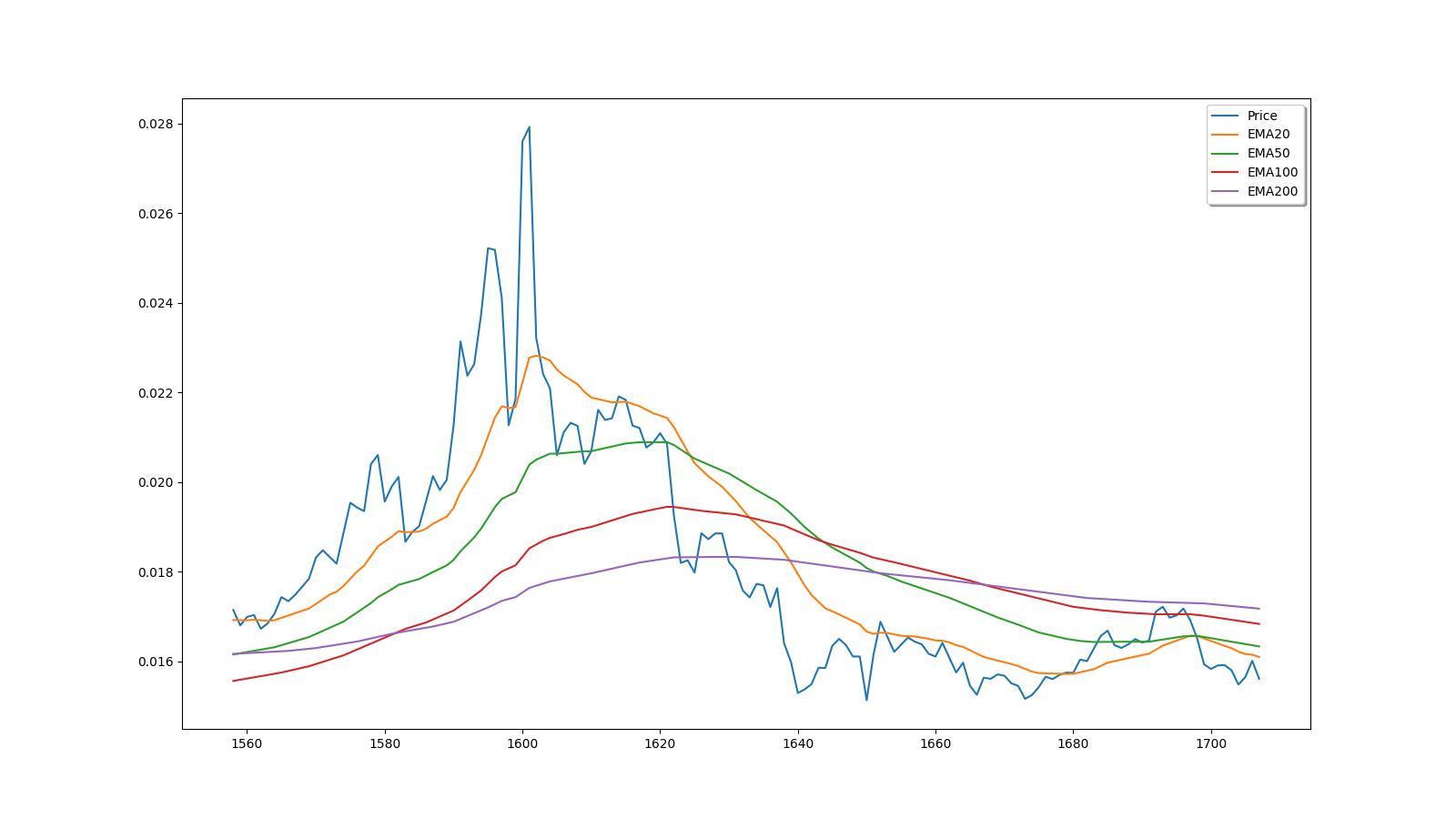 Berry Data Exponential Moving Averages