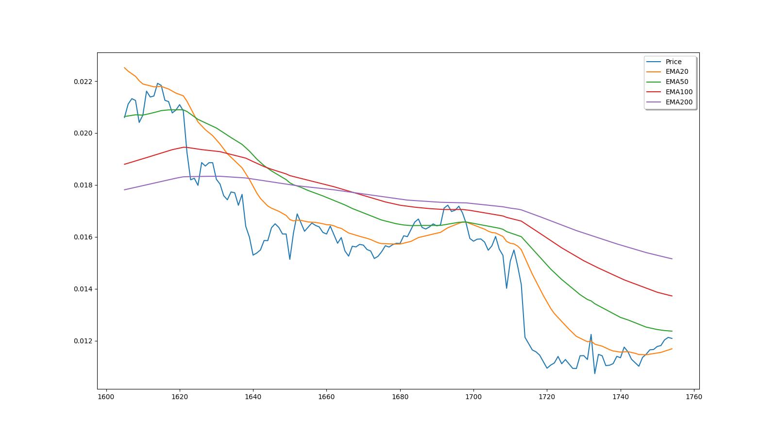 Berry Data Exponential Moving Averages