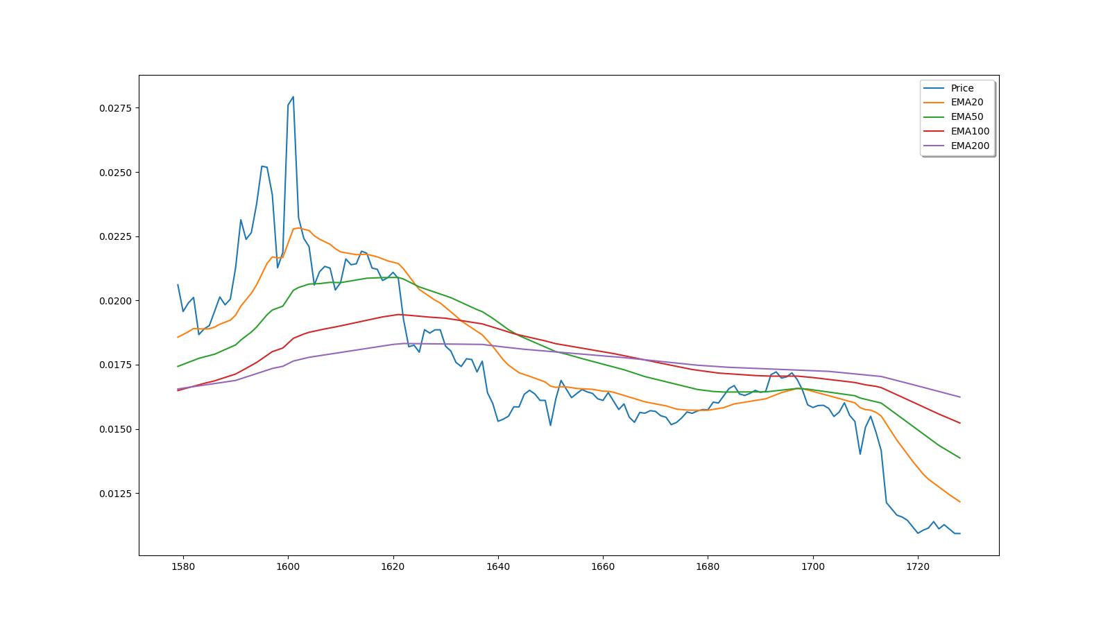 Berry Data Exponential Moving Averages