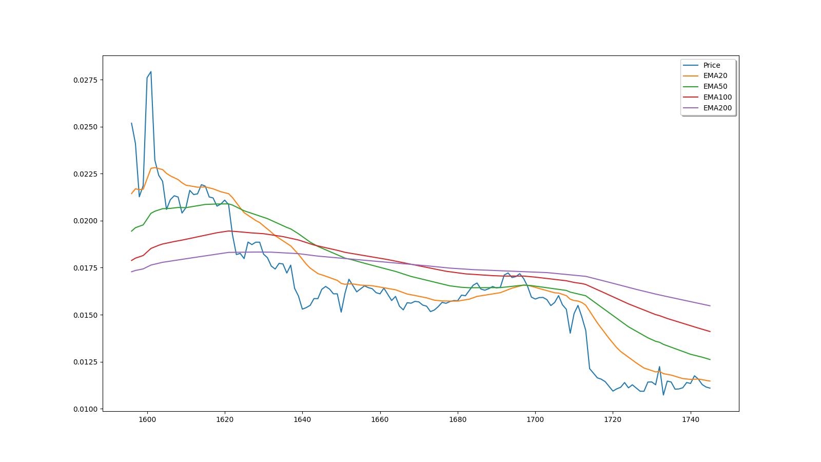 Berry Data Exponential Moving Averages