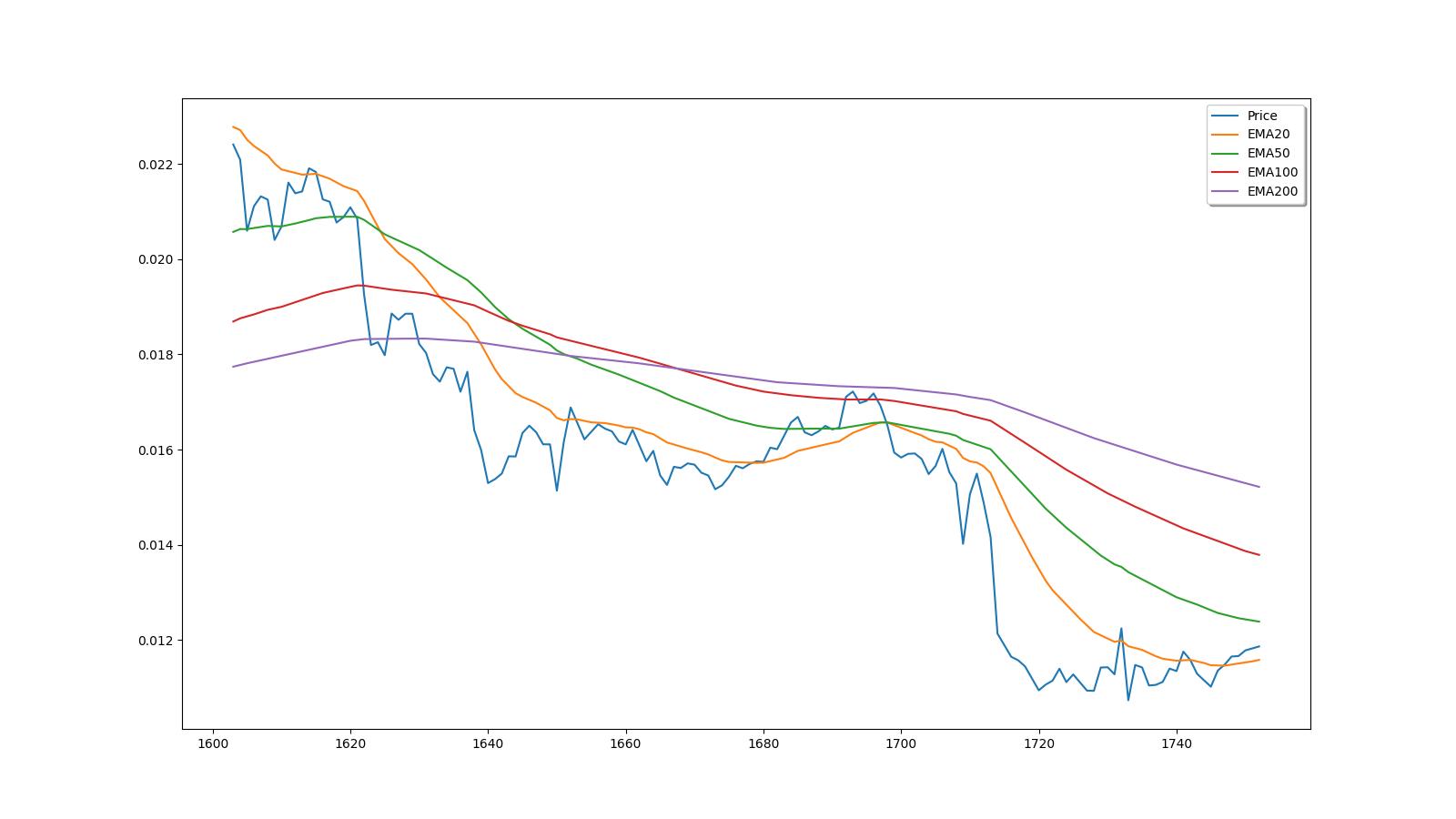 Berry Data Exponential Moving Averages