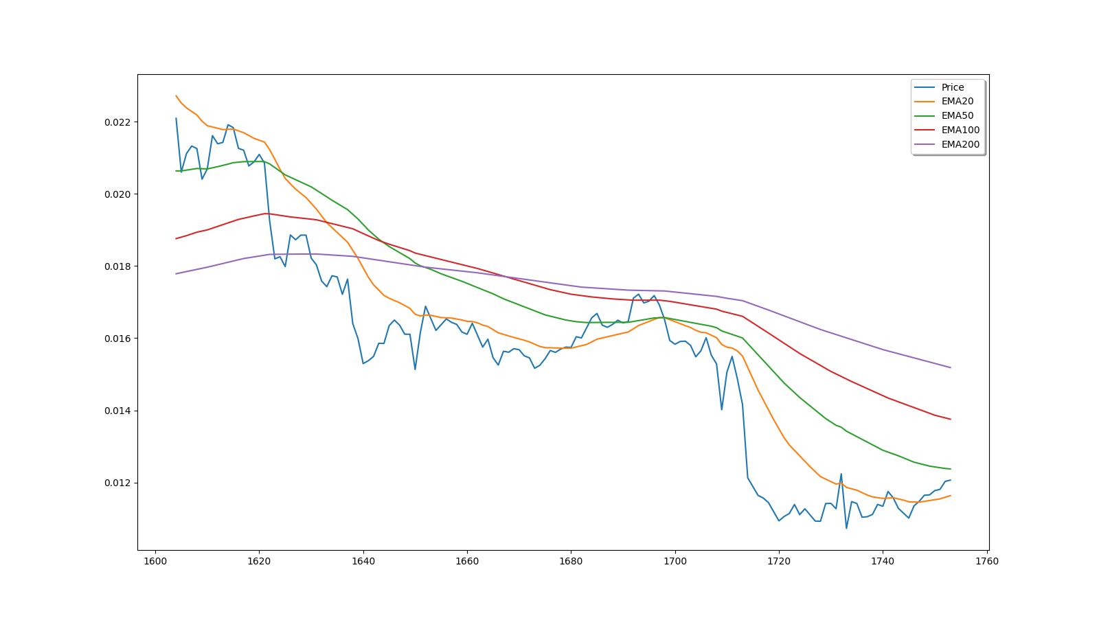 Berry Data Exponential Moving Averages
